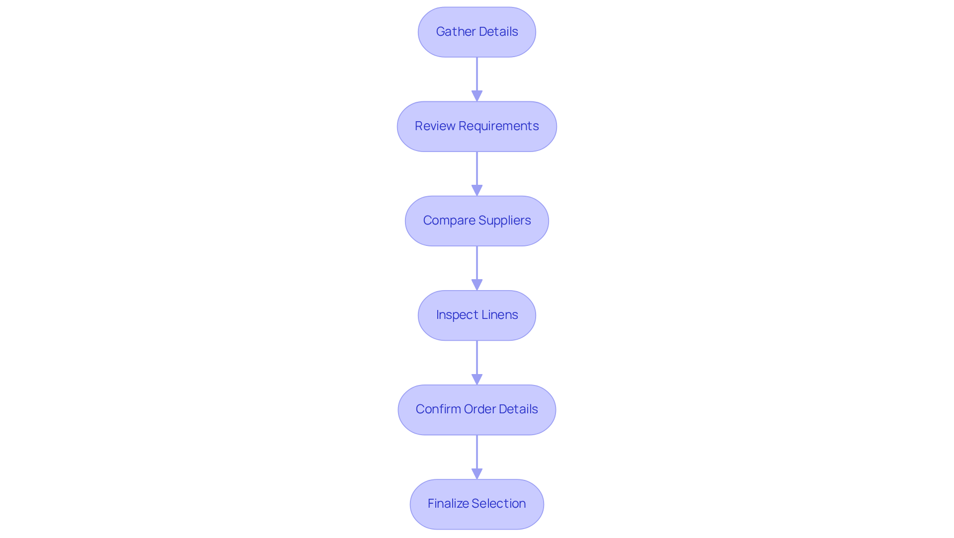 Follow the arrows to see each step in the fabric selection process. Each box represents an important action to take, ensuring you make the best choice for your event.