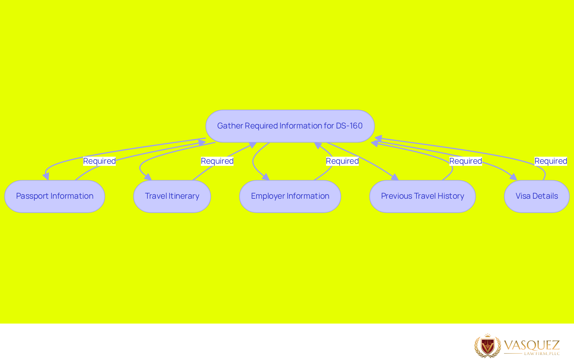 This flowchart guides you through the essential information needed for the DS-160 visa application. Each box represents a category of information you need to gather before starting the application process. Follow the arrows to see how each piece fits into the overall application process.
