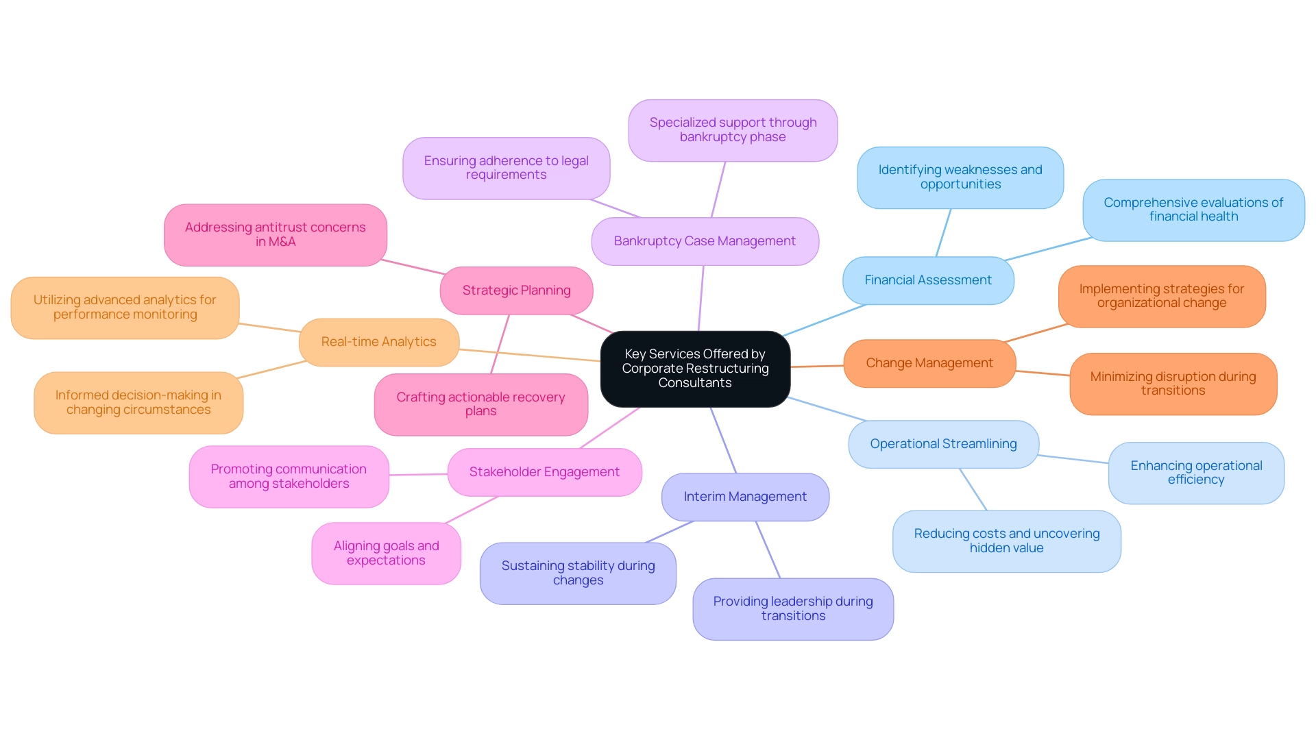 Each branch represents a key service offered by consultants, with colors distinguishing the different services and their roles in the corporate restructuring process.