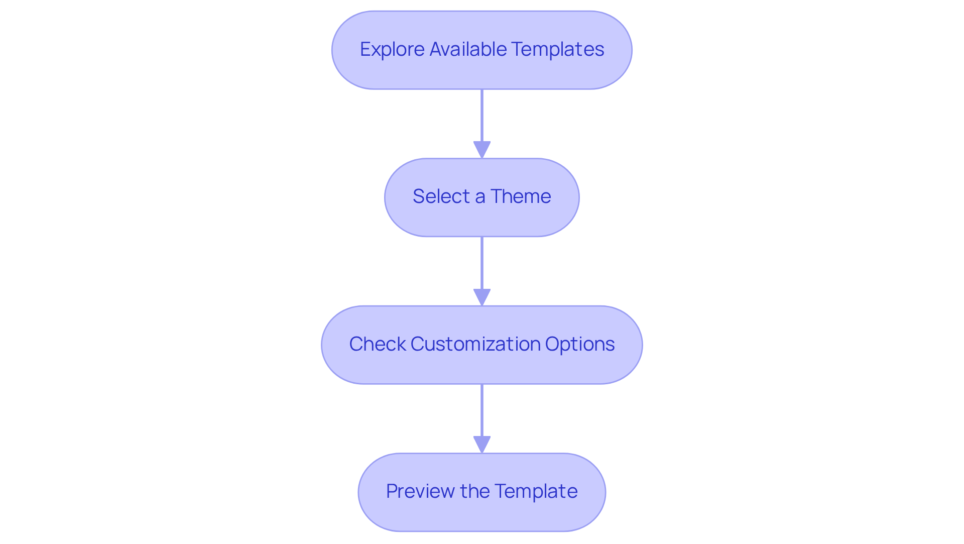 Each box represents a step in the process of selecting a birthday invitation template. Follow the arrows to see how to move from one step to the next, ensuring you cover all important aspects before finalizing your invitation. Each box represents a step in the process of selecting a birthday invitation template. Follow the arrows to see how to move from one step to the next, ensuring you cover all important aspects before finalizing your invitation.