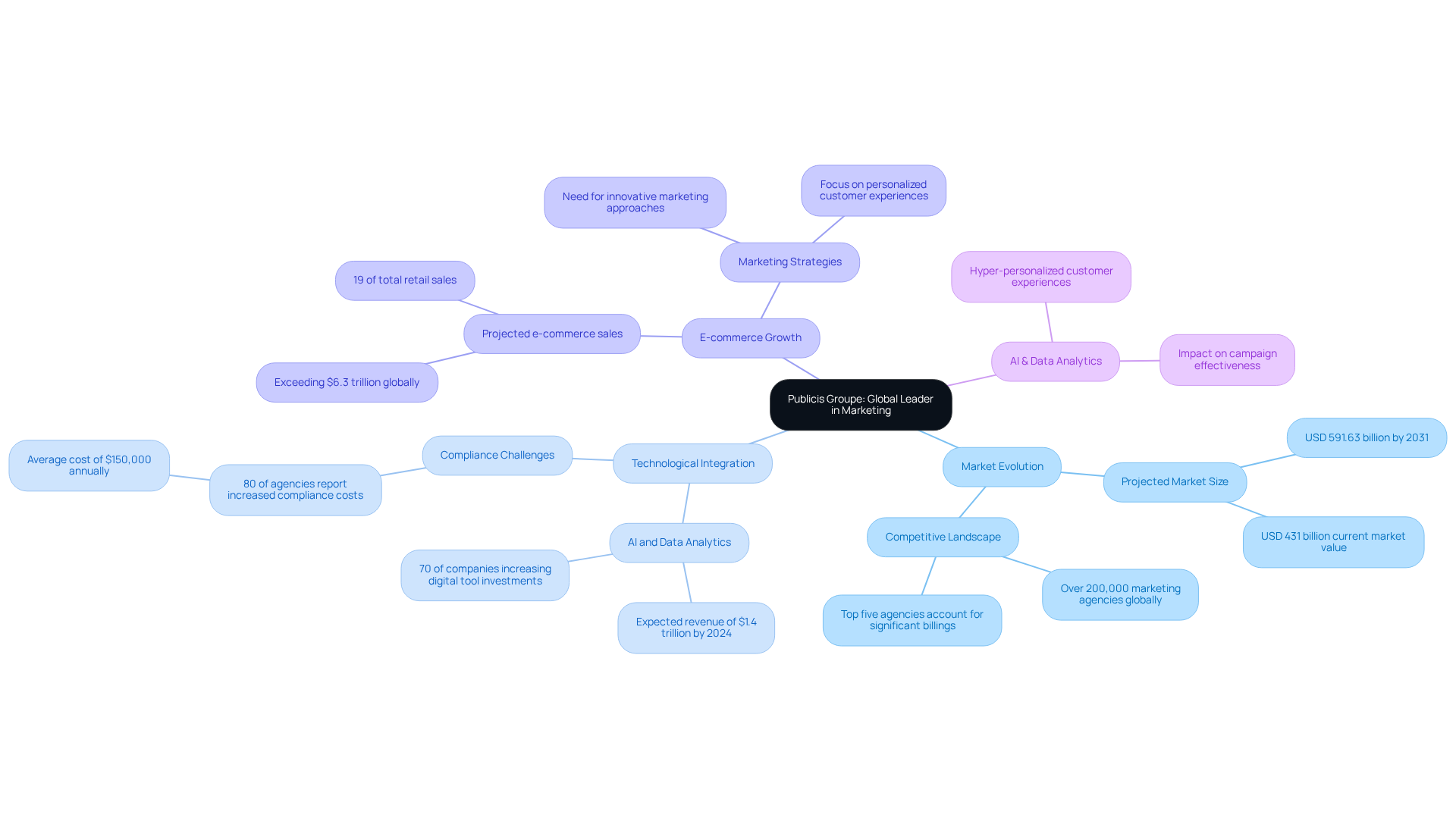 Start at the center with Publicis Groupe, then explore how it adapts to market changes, integrates technology, and leverages AI. Each branch represents a key area of focus, with sub-points providing deeper insights.