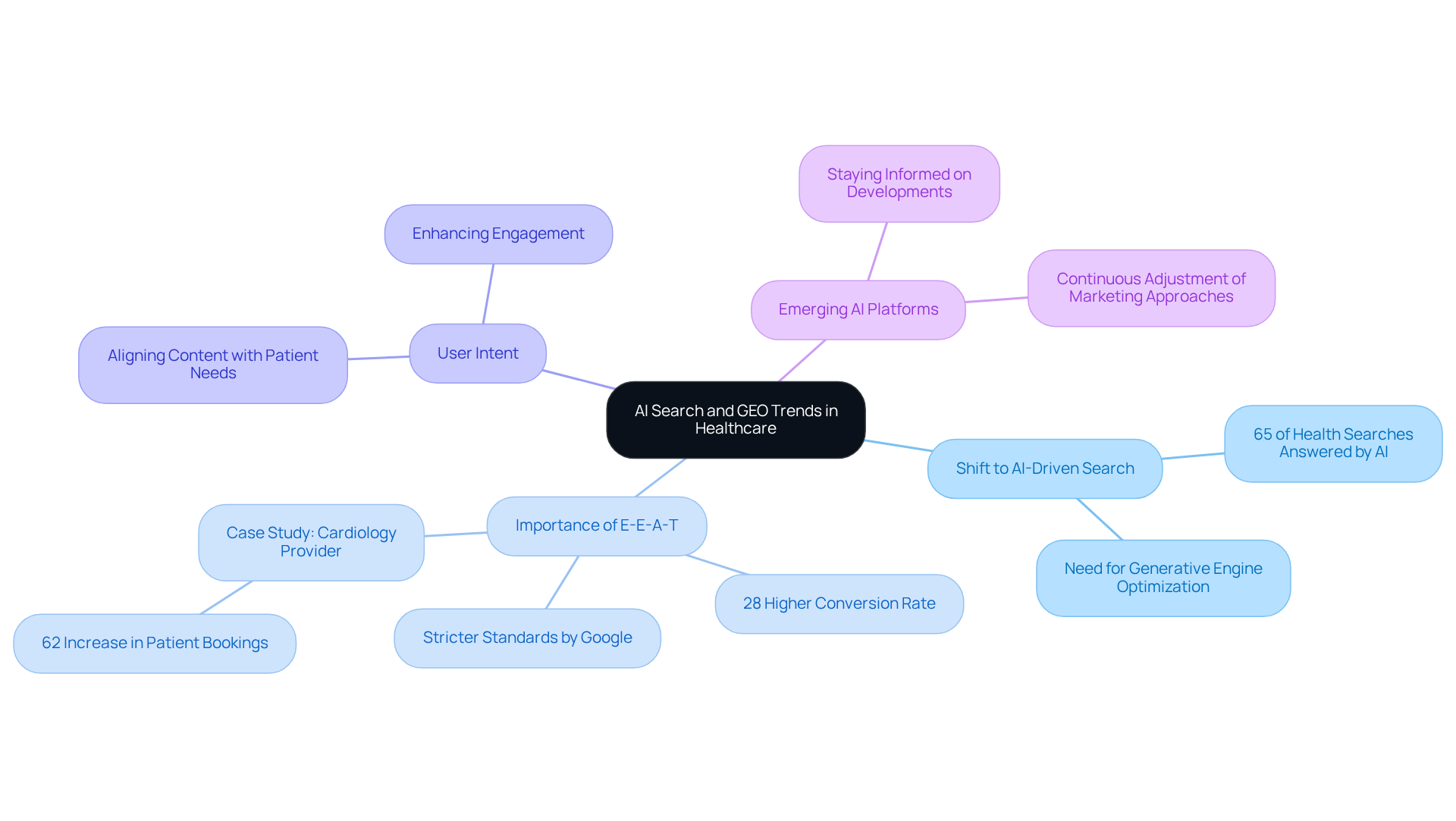 The central node represents the overall theme, while each branch highlights a key trend or strategy. Sub-branches provide supporting details and examples, helping you understand how these concepts connect and impact healthcare marketing. The central node represents the overall theme, while each branch highlights a key trend or strategy. Sub-branches provide supporting details and examples, helping you understand how these concepts connect and impact healthcare marketing.