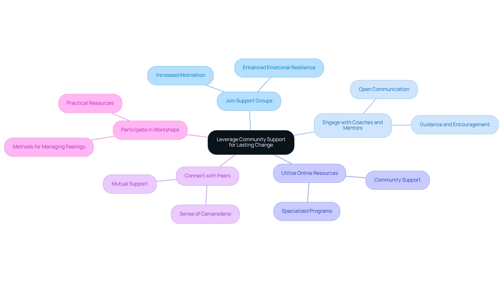 The center represents the overall goal of leveraging community support, with branches showing different strategies. Each strategy has its benefits listed, illustrating how they contribute to overcoming negative thoughts.