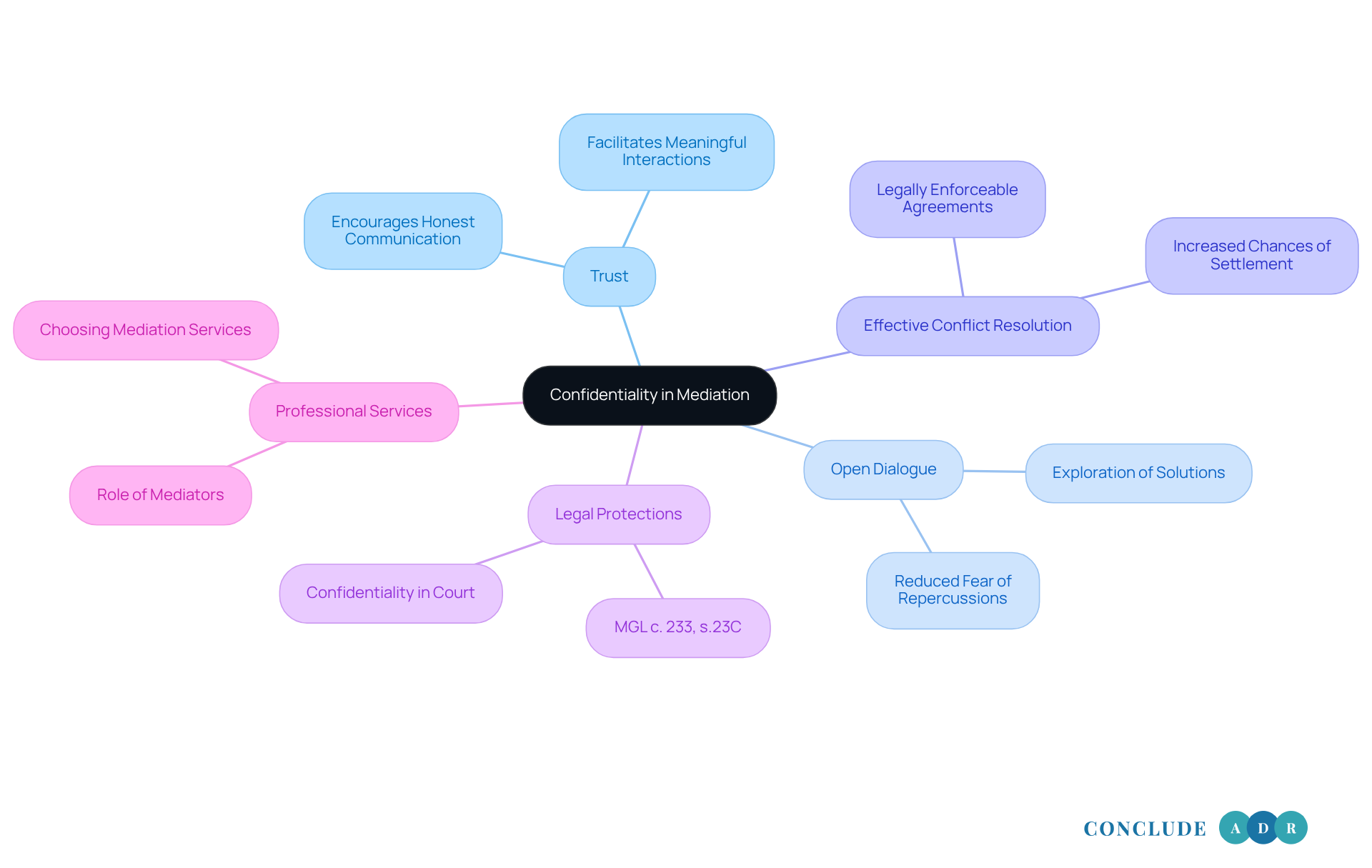 Start with the main idea of confidentiality at the center, then explore its various benefits and aspects through the branches. Each branch leads to more specific ideas that show how confidentiality enhances the mediation process.