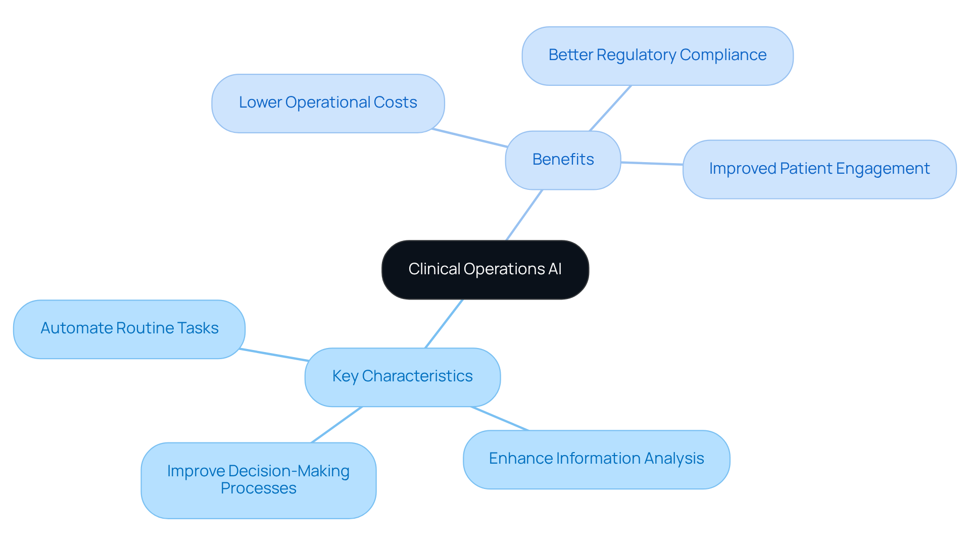 The central node represents Clinical Operations AI, with branches showing its key characteristics and benefits. Each characteristic and benefit is a step towards improving efficiency and effectiveness in biopharma operations. The central node represents Clinical Operations AI, with branches showing its key characteristics and benefits. Each characteristic and benefit is a step towards improving efficiency and effectiveness in biopharma operations.