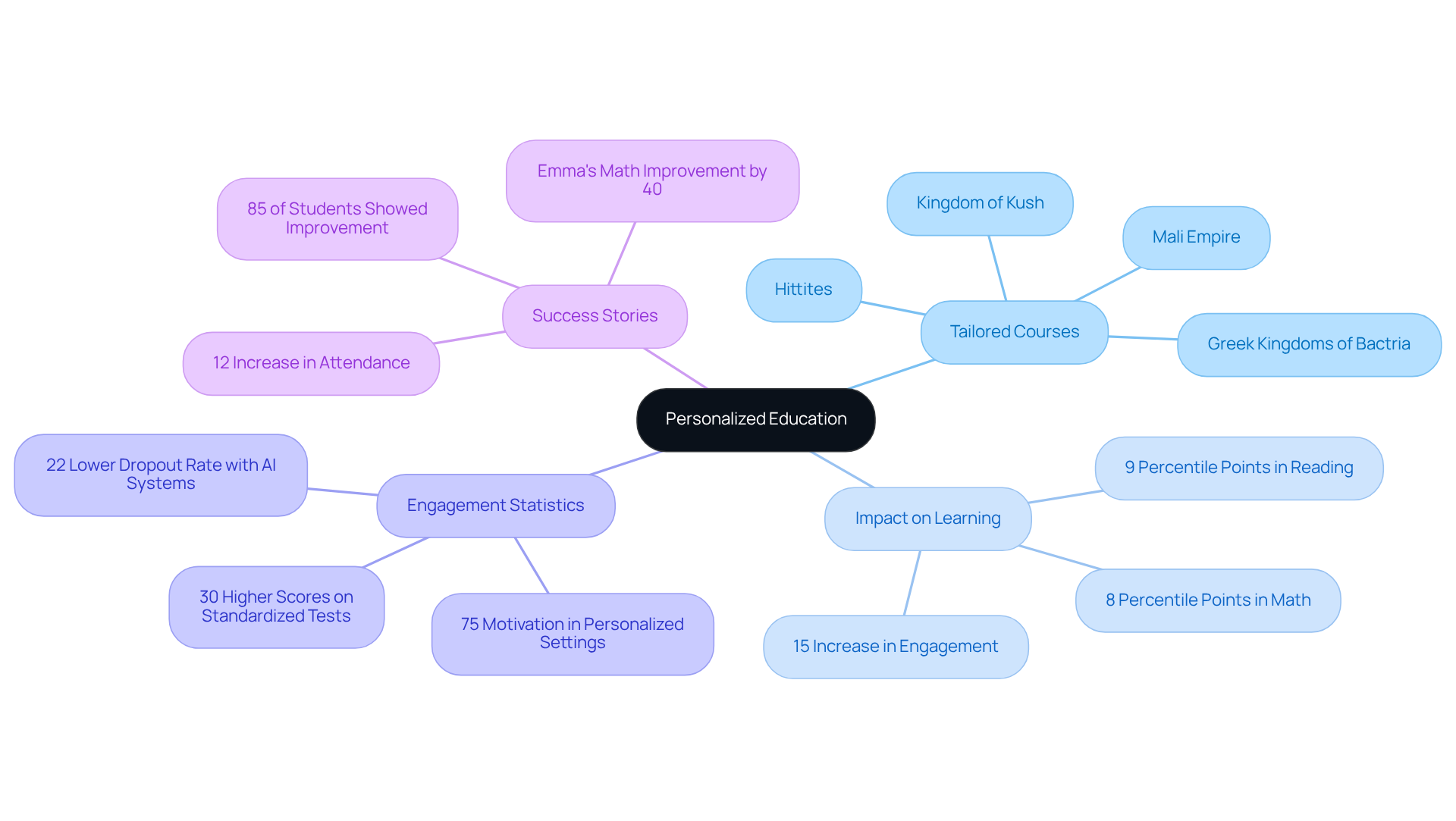 The central node represents the main theme of personalized education. Each branch shows a different aspect of this approach, with sub-branches providing specific examples and statistics that illustrate the benefits of tailored learning experiences.