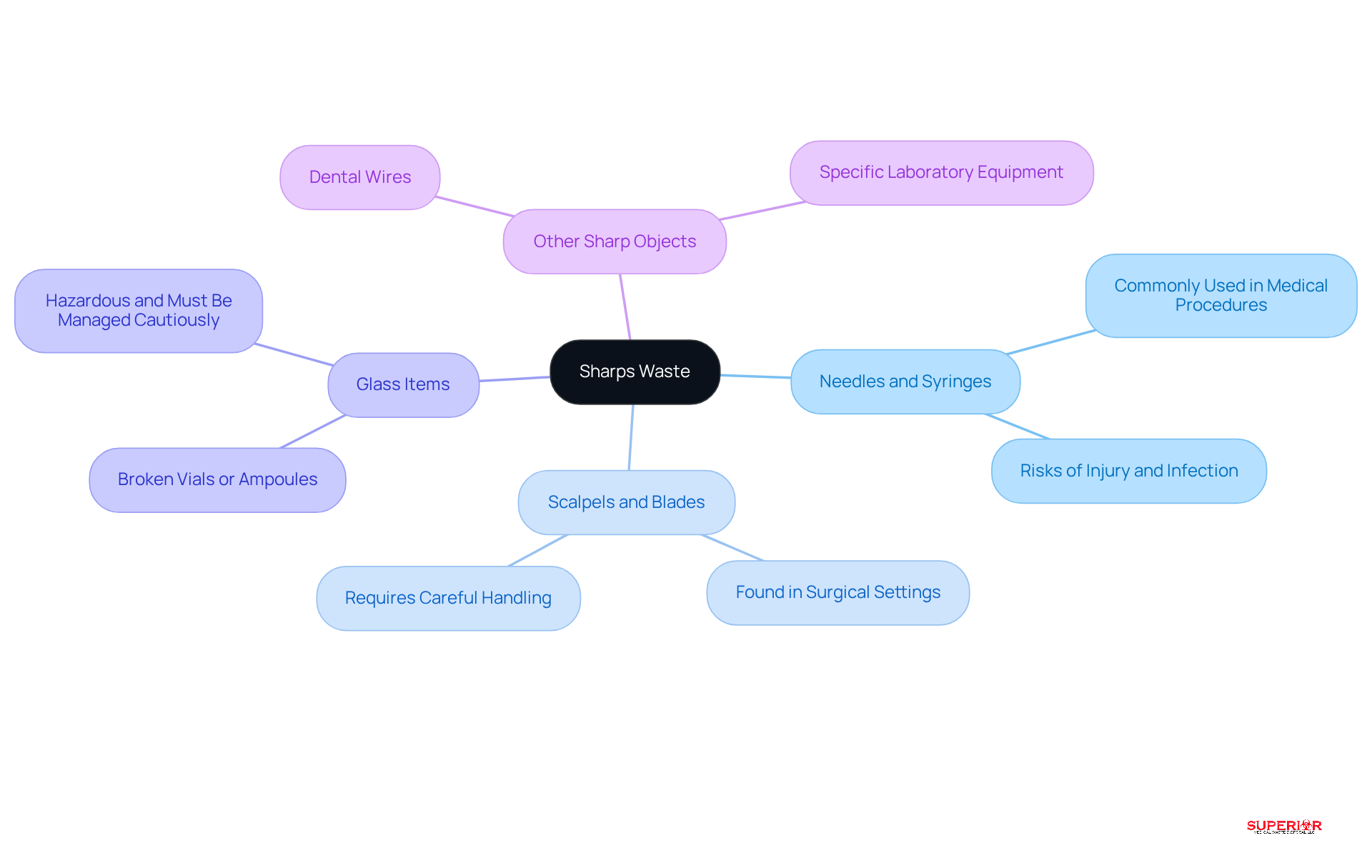 The center represents the overall concept of sharps waste, while the branches show different types of sharps materials. Each color-coded branch helps you quickly identify the category and understand its significance.