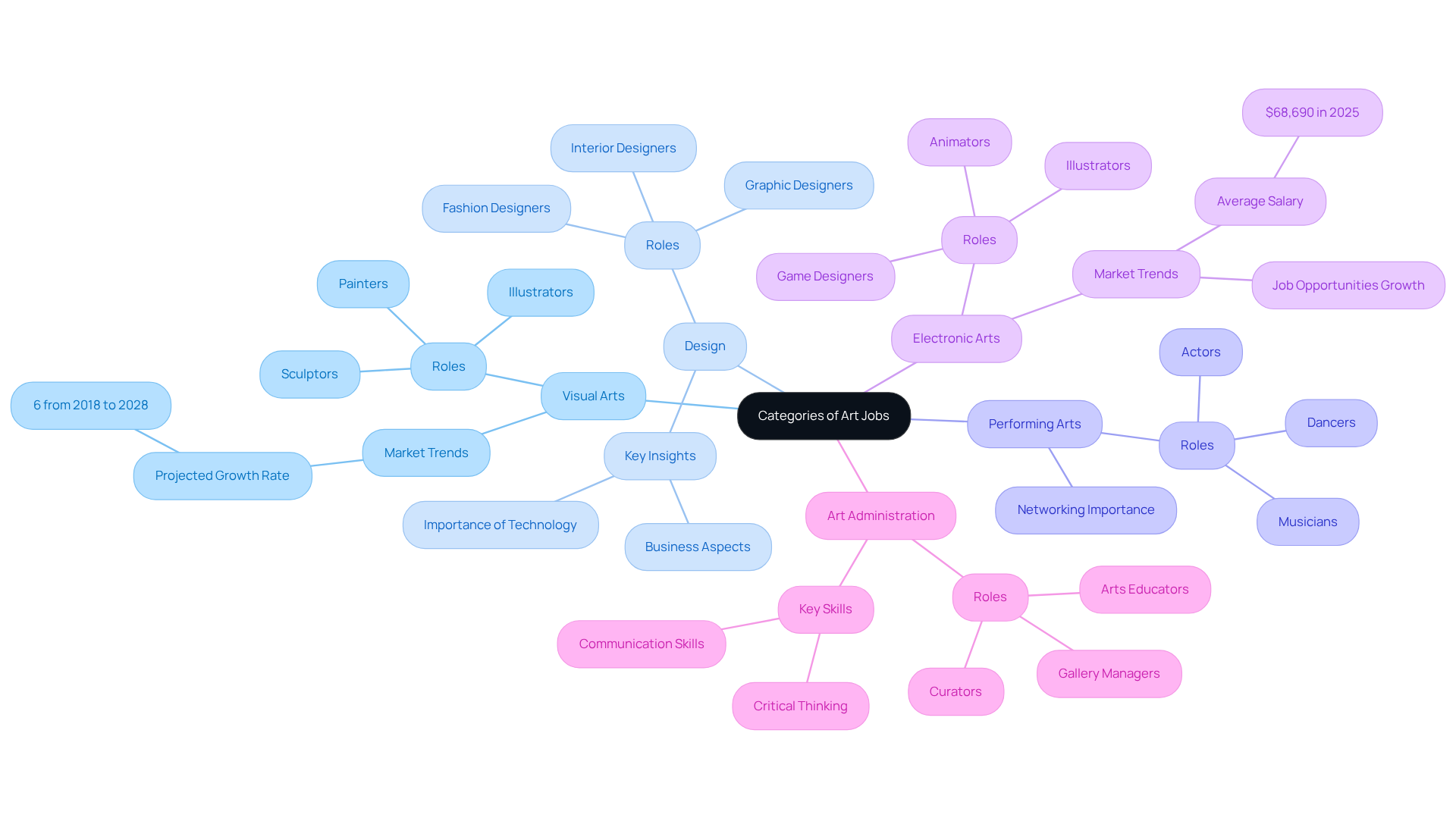 The central node represents the overall topic of art jobs, while each branch highlights a specific category. Sub-branches provide details about roles and insights, helping you understand the diverse opportunities available in the creative sector. The central node represents the overall topic of art jobs, while each branch highlights a specific category. Sub-branches provide details about roles and insights, helping you understand the diverse opportunities available in the creative sector.
