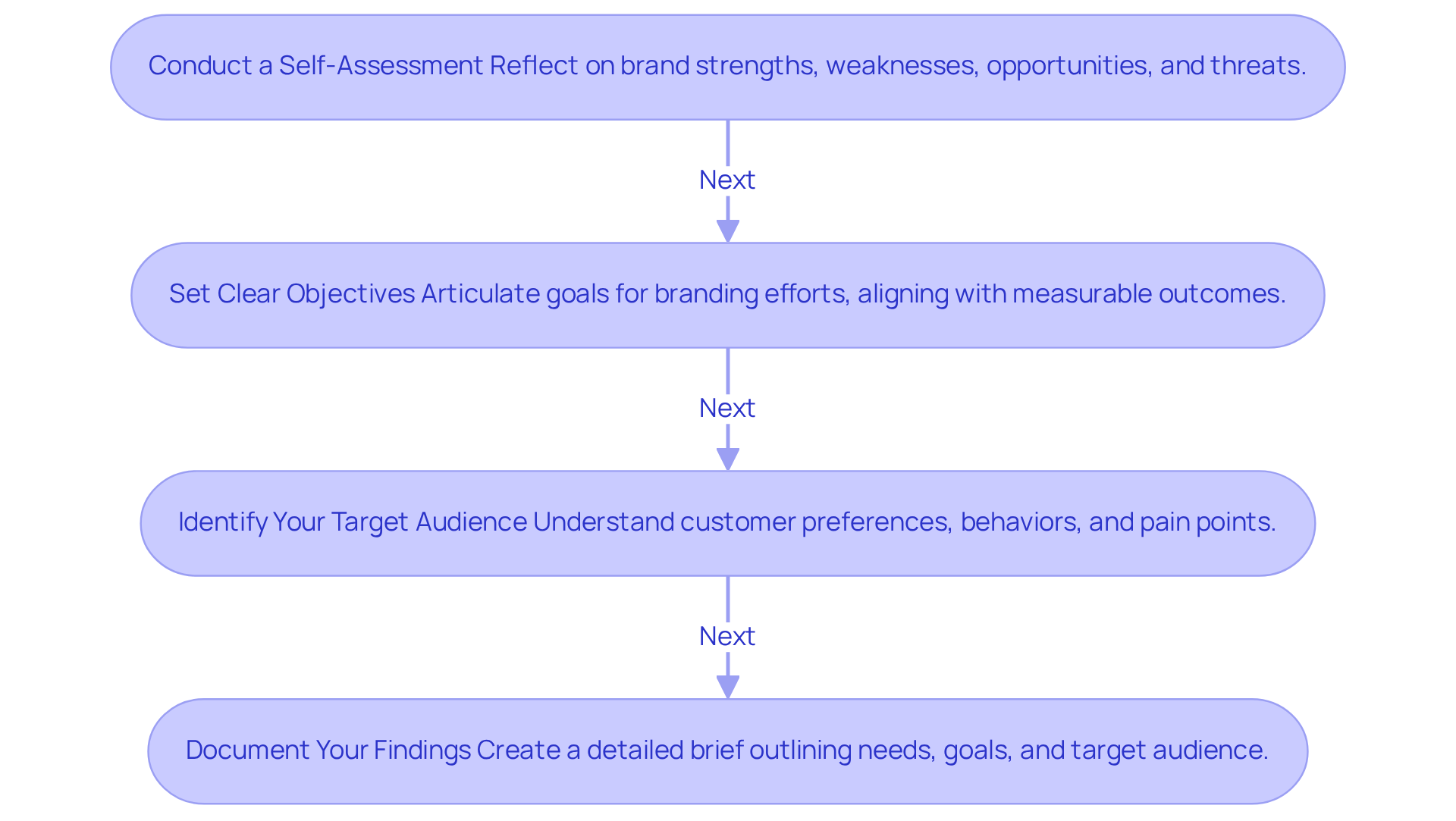 This flowchart outlines the steps you should take to clarify your business needs and goals before hiring a branding agency. Start at the top and follow the arrows down to see how each step connects to the next, ensuring you have a solid foundation for your branding strategy. This flowchart outlines the steps you should take to clarify your business needs and goals before hiring a branding agency. Start at the top and follow the arrows down to see how each step connects to the next, ensuring you have a solid foundation for your branding strategy.