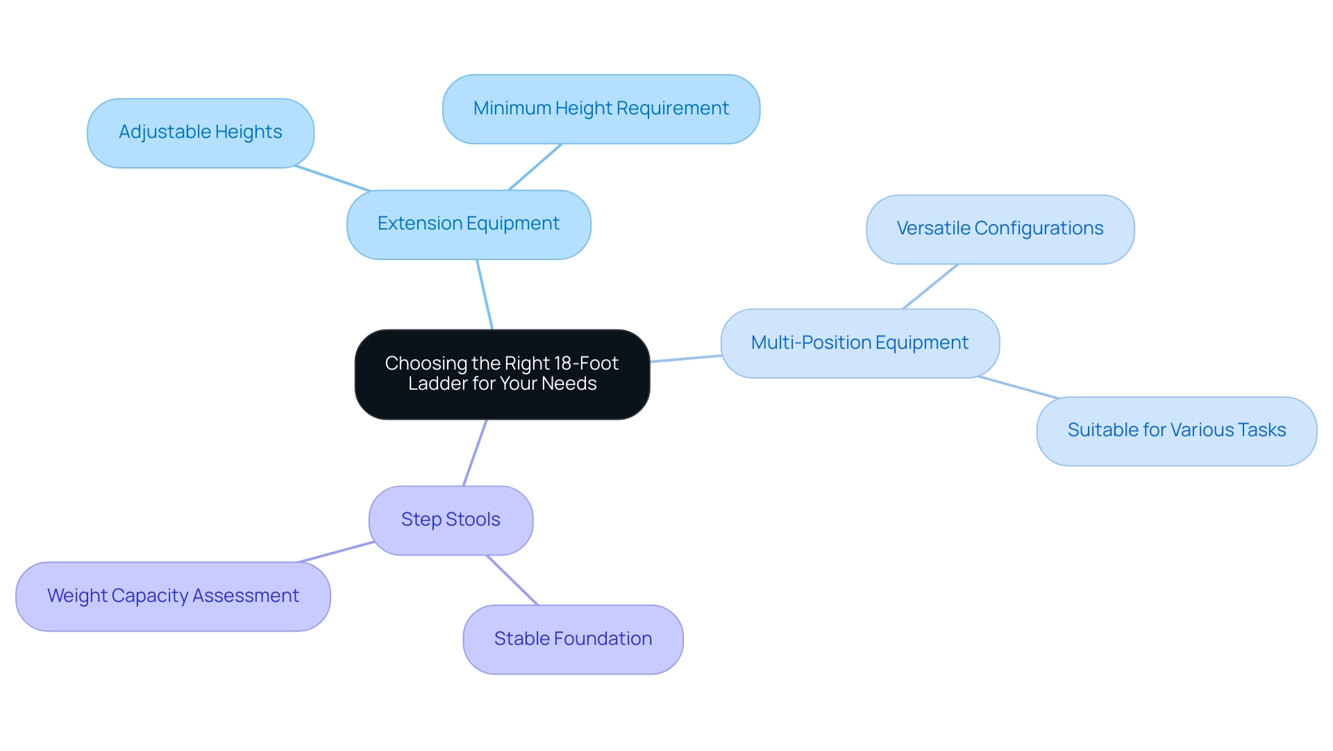 The central node represents the overall topic, with branches showing the three types of ladders and their respective features.