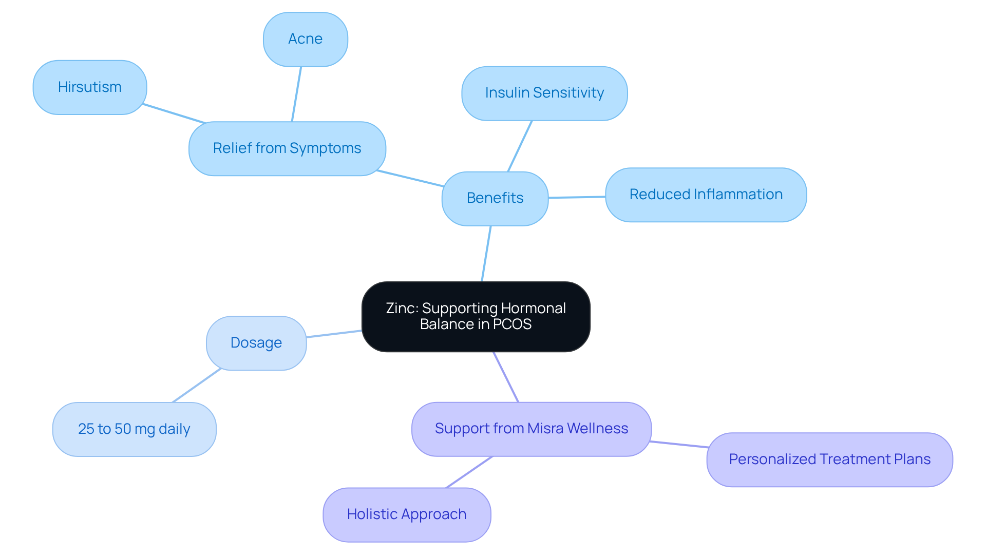 This mindmap shows how zinc can help with hormonal balance in PCOS. Start at the center with zinc, then follow the branches to see its benefits, recommended dosage, and how Misra Wellness can support you. This mindmap shows how zinc can help with hormonal balance in PCOS. Start at the center with zinc, then follow the branches to see its benefits, recommended dosage, and how Misra Wellness can support you.