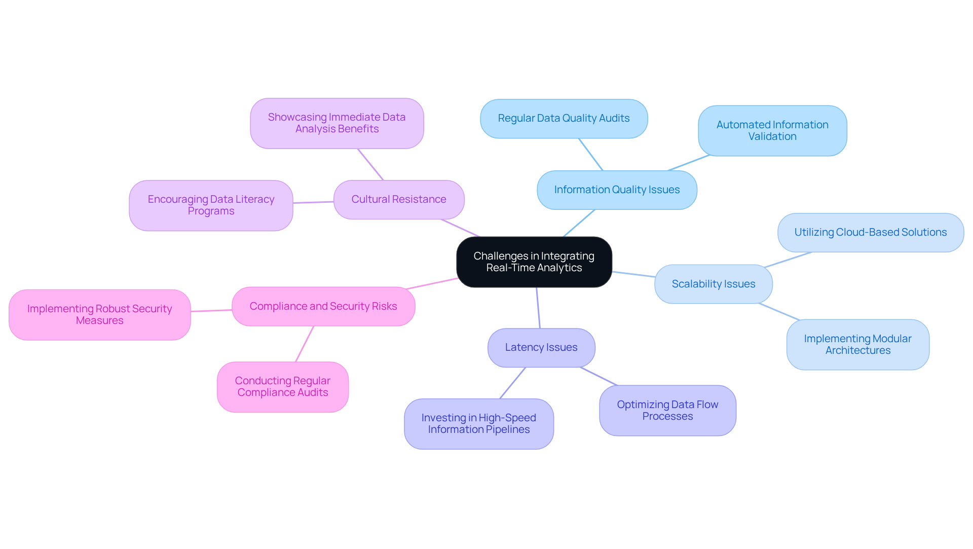 The central node represents the main topic, while the branches show specific challenges. Each sub-branch provides solutions or actions to address those challenges, helping you understand how to tackle integration effectively. The central node represents the main topic, while the branches show specific challenges. Each sub-branch provides solutions or actions to address those challenges, helping you understand how to tackle integration effectively.