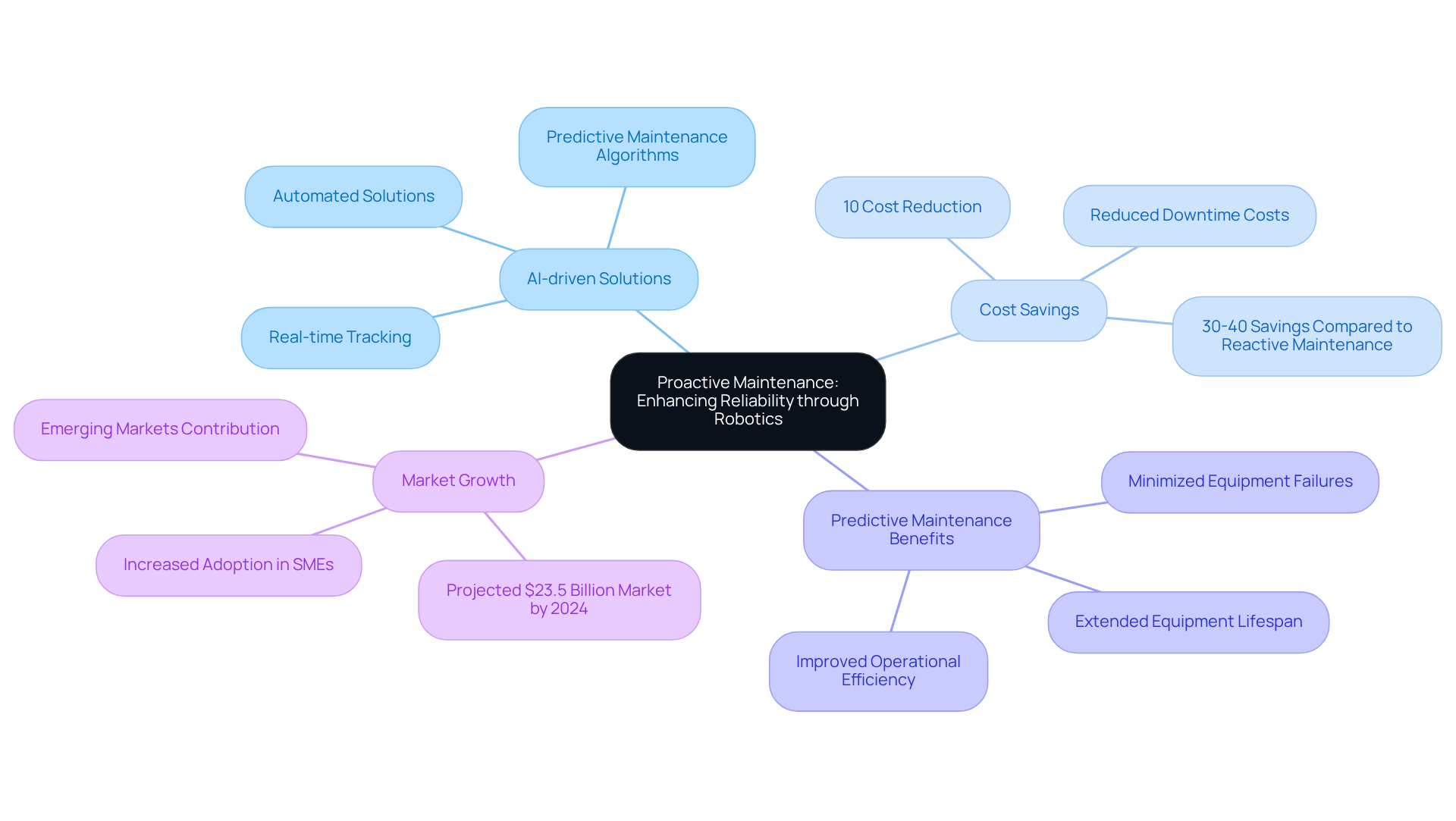 Start at the center with the main idea of proactive maintenance, then explore the branches to see how robotics and predictive maintenance contribute to reliability, cost savings, and market trends. Start at the center with the main idea of proactive maintenance, then explore the branches to see how robotics and predictive maintenance contribute to reliability, cost savings, and market trends.
