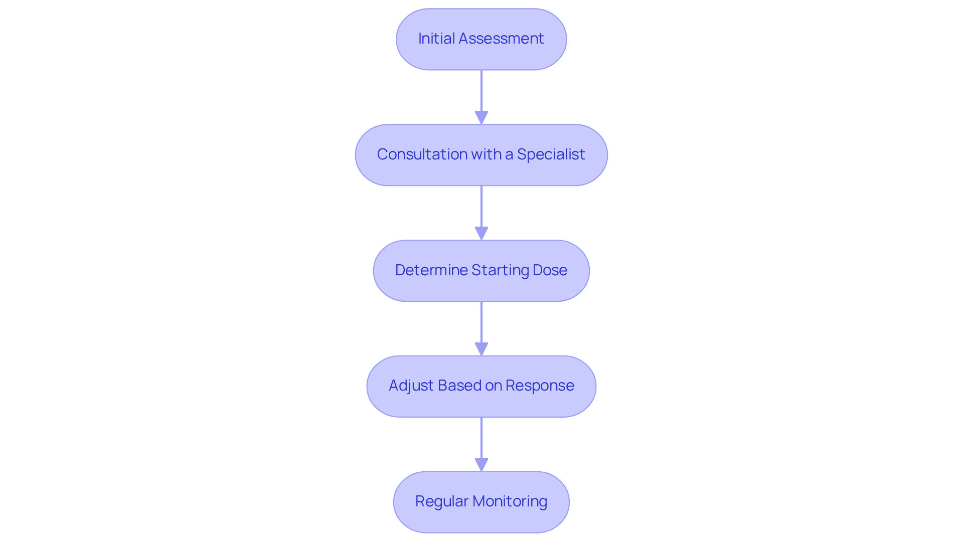 Each box represents a step in the process of determining your TRT dosage. Follow the arrows to see how each step leads to the next, ensuring you cover all necessary actions for a tailored therapy. Each box represents a step in the process of determining your TRT dosage. Follow the arrows to see how each step leads to the next, ensuring you cover all necessary actions for a tailored therapy.