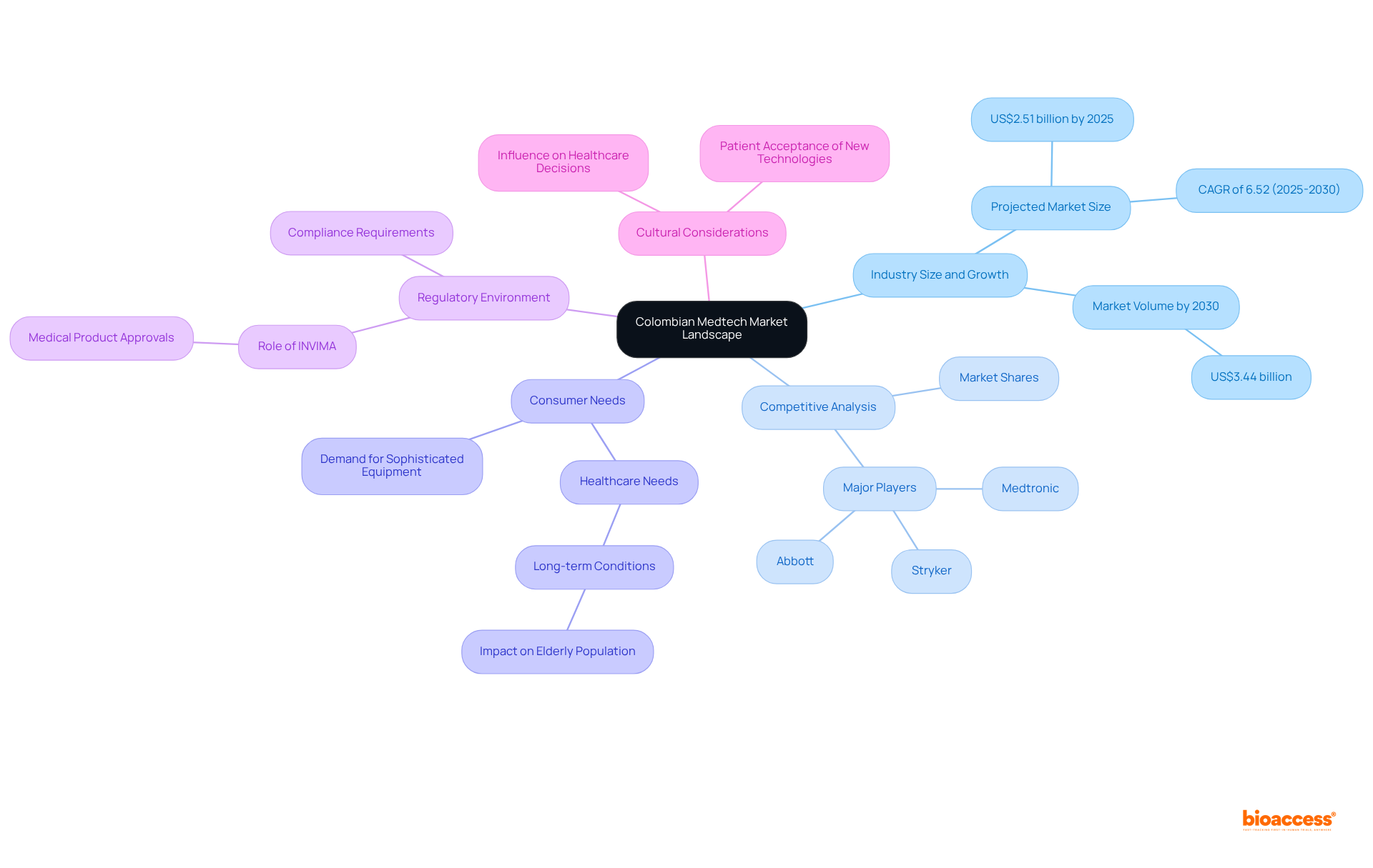Start at the center with the main topic and explore the branches to learn about industry size, competition, consumer needs, regulations, and cultural factors that shape the market.