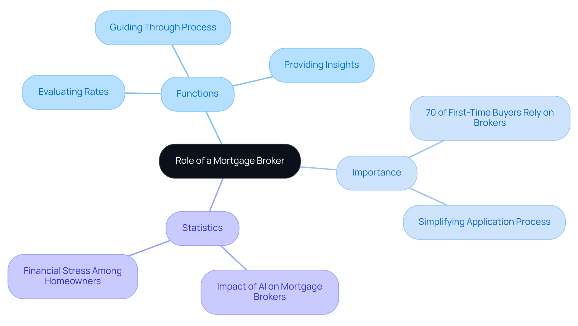The central node represents the main topic, while branches show different aspects of what mortgage brokers do and why they are important. Each color-coded branch helps you see how these elements connect to the overall role.