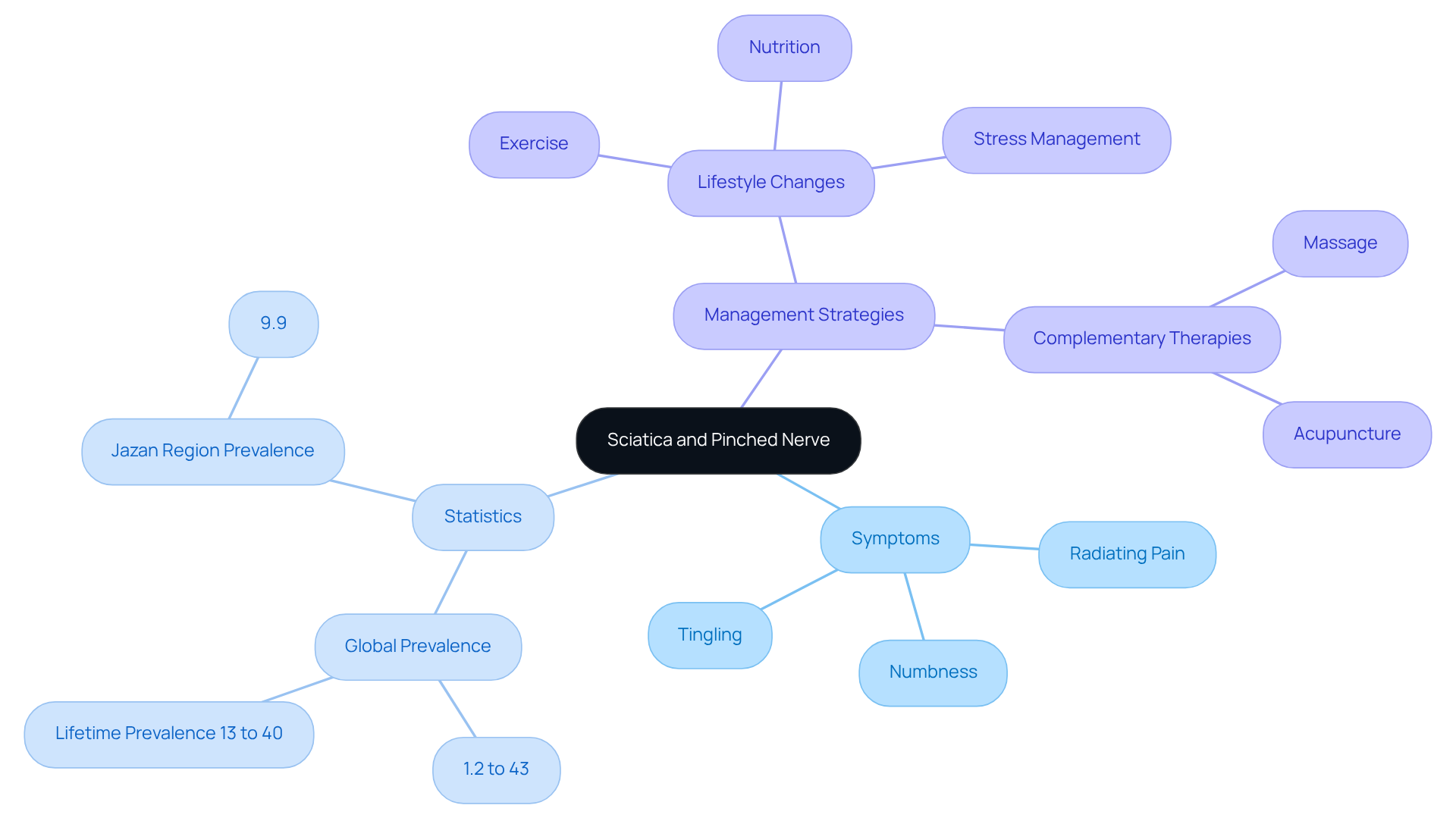 This mindmap helps you visualize the connections between sciatica and pinched nerves. Start at the center with the main topic, then explore the symptoms, statistics, and management strategies. Each branch leads to more detailed information, making it easier to understand how these elements relate to your discomfort. This mindmap helps you visualize the connections between sciatica and pinched nerves. Start at the center with the main topic, then explore the symptoms, statistics, and management strategies. Each branch leads to more detailed information, making it easier to understand how these elements relate to your discomfort.