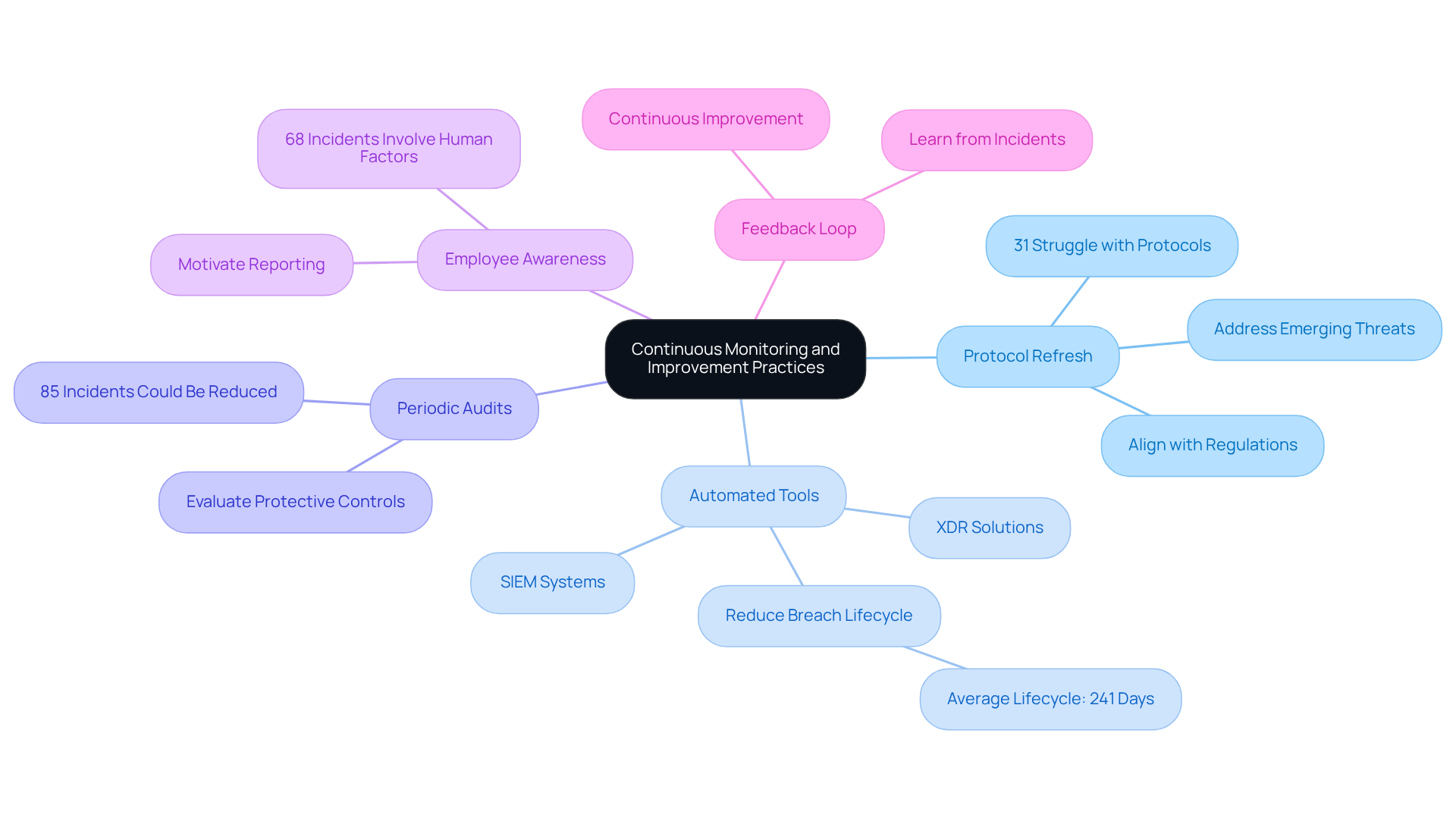 The center represents the main focus on continuous improvement, while the branches show different strategies. Each sub-point provides additional insights or statistics related to that strategy. The center represents the main focus on continuous improvement, while the branches show different strategies. Each sub-point provides additional insights or statistics related to that strategy.
