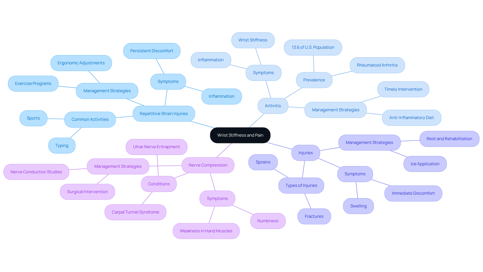 This mindmap starts with the main issue at the center and branches out to show different causes of wrist stiffness and pain. Each branch represents a specific cause, and the sub-branches provide more details about symptoms and management strategies. Follow the branches to understand how each factor contributes to discomfort. This mindmap starts with the main issue at the center and branches out to show different causes of wrist stiffness and pain. Each branch represents a specific cause, and the sub-branches provide more details about symptoms and management strategies. Follow the branches to understand how each factor contributes to discomfort.