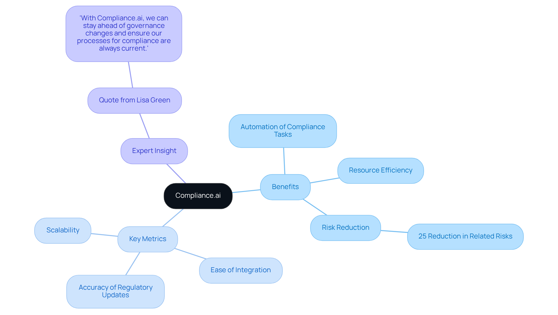 The central node represents Compliance.ai, with branches showing its benefits, important metrics for selection, and expert insights. Each branch helps you understand how Compliance.ai supports financial organizations in managing compliance.