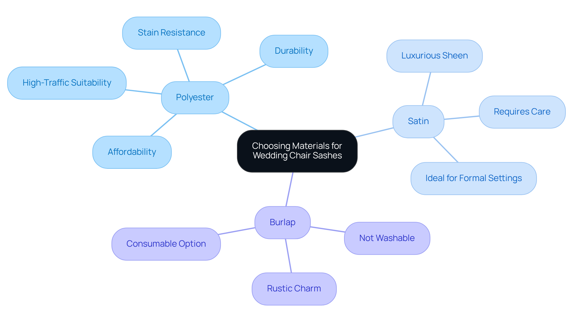 The central node represents the main topic of material selection. Each branch shows a different material, and the sub-branches highlight their unique qualities and considerations for use. This helps you quickly see which material might be best for your wedding theme and needs. The central node represents the main topic of material selection. Each branch shows a different material, and the sub-branches highlight their unique qualities and considerations for use. This helps you quickly see which material might be best for your wedding theme and needs.