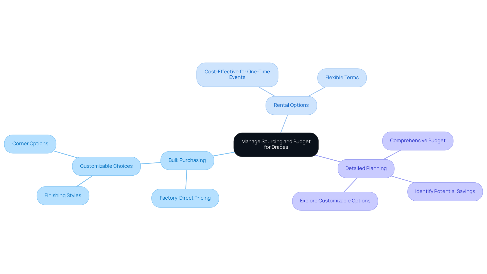 The central idea is about managing drapes sourcing and budgeting. Each branch represents a strategy, and the sub-branches provide more details on how to implement these strategies effectively.