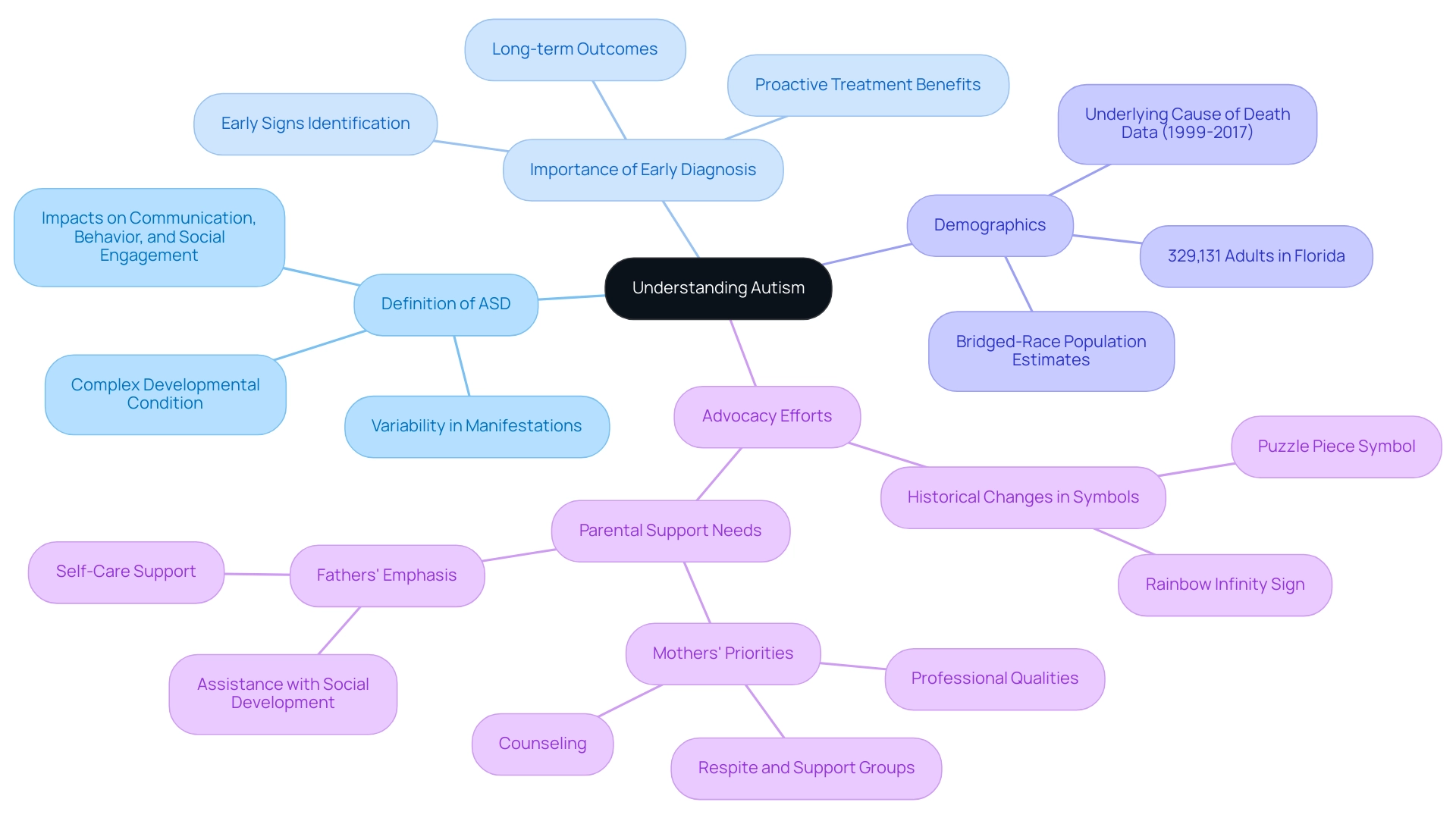 The central node represents the overall topic of autism, with branches showing key areas: definition, early diagnosis, demographics, and advocacy efforts.