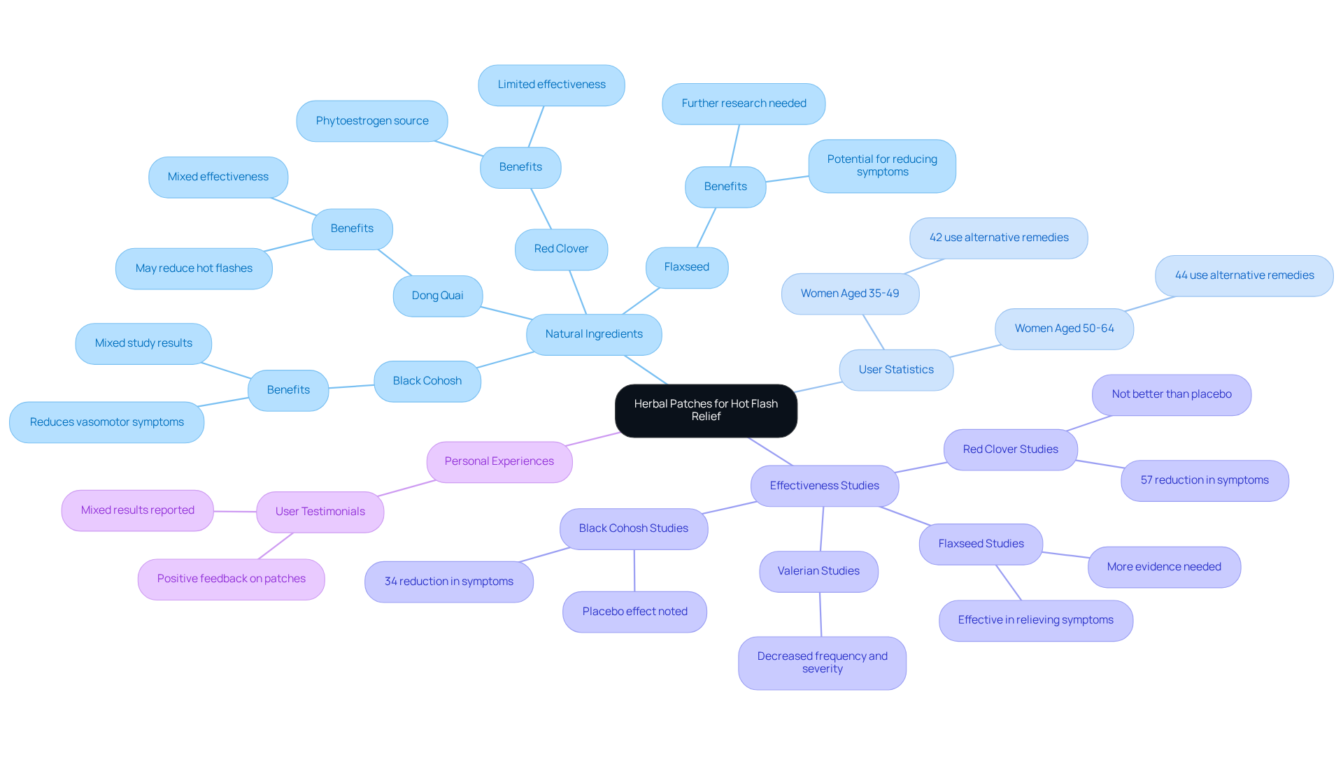 This mindmap starts with the main topic of herbal patches and branches out into various related aspects. Each branch represents a different area of interest, such as the specific herbs used, statistics on their usage, and findings from studies. Follow the branches to see how everything connects to the central theme of finding natural relief from hot flashes. This mindmap starts with the main topic of herbal patches and branches out into various related aspects. Each branch represents a different area of interest, such as the specific herbs used, statistics on their usage, and findings from studies. Follow the branches to see how everything connects to the central theme of finding natural relief from hot flashes.