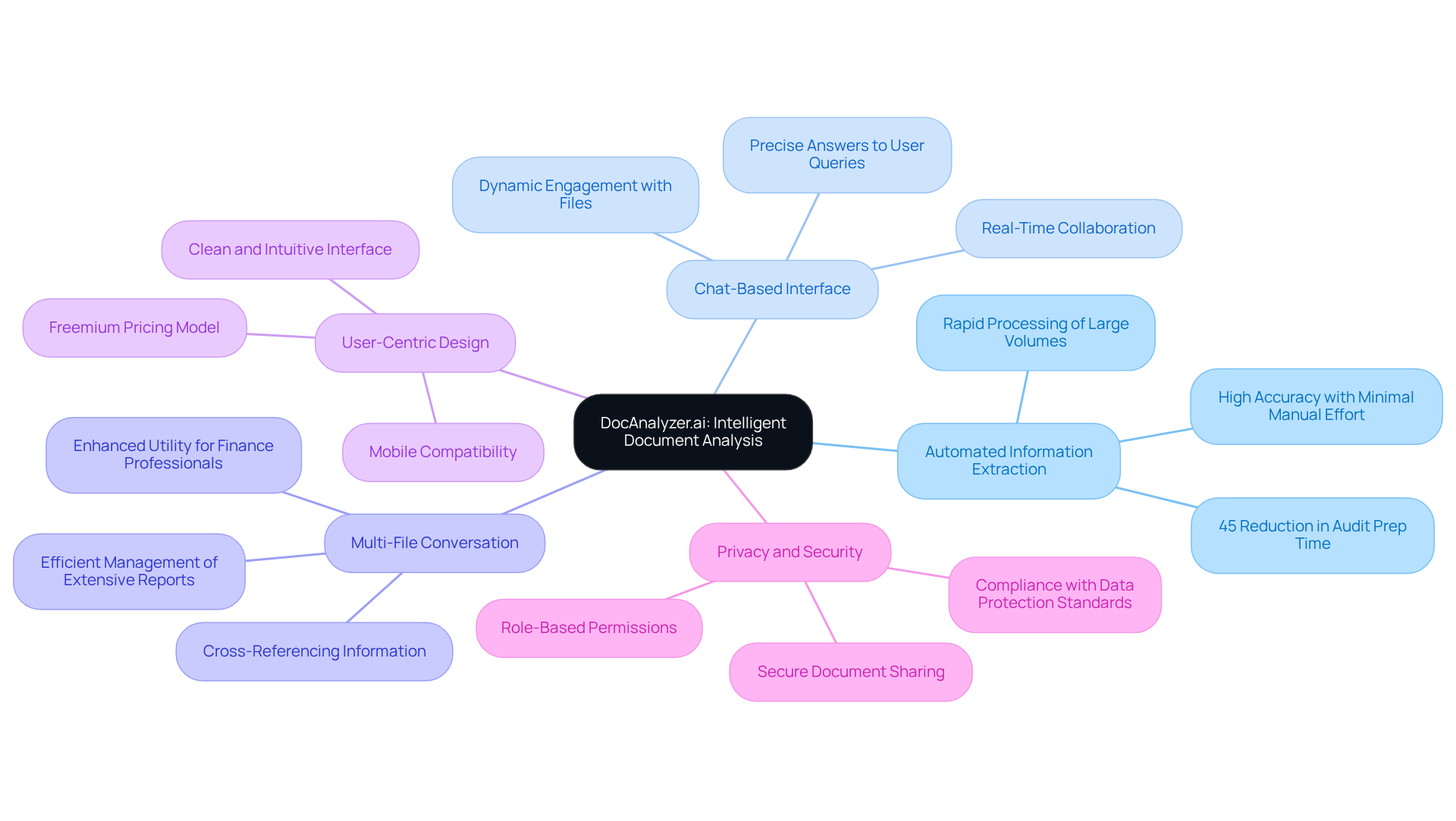 The center node represents the DocAnalyzer.ai platform. Branches show its main features, and the sub-branches highlight specific benefits that enhance efficiency and collaboration.