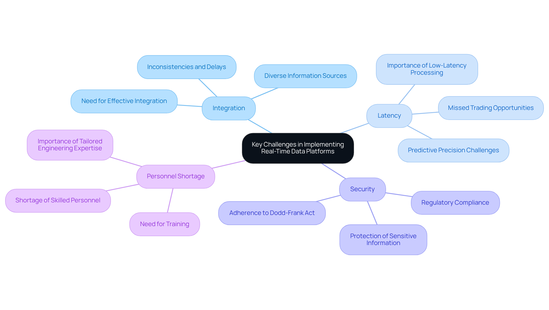 This mindmap starts with the main challenges at the center and branches out to show specific issues related to each challenge. Each color represents a different challenge area, helping you see how they connect and what specific problems hedge funds face. This mindmap starts with the main challenges at the center and branches out to show specific issues related to each challenge. Each color represents a different challenge area, helping you see how they connect and what specific problems hedge funds face.