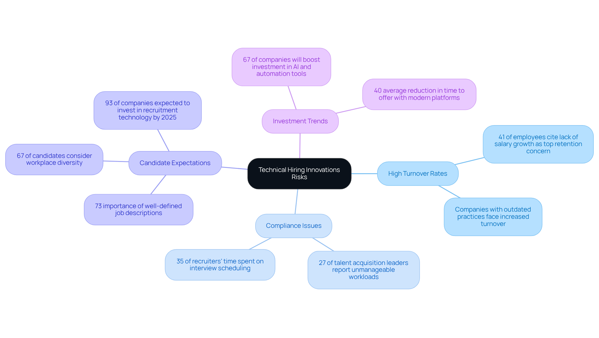 This mindmap starts with the central theme of hiring innovations. Each branch represents a key issue or statistic related to the risks of not adopting modern practices, helping you see the connections between them.