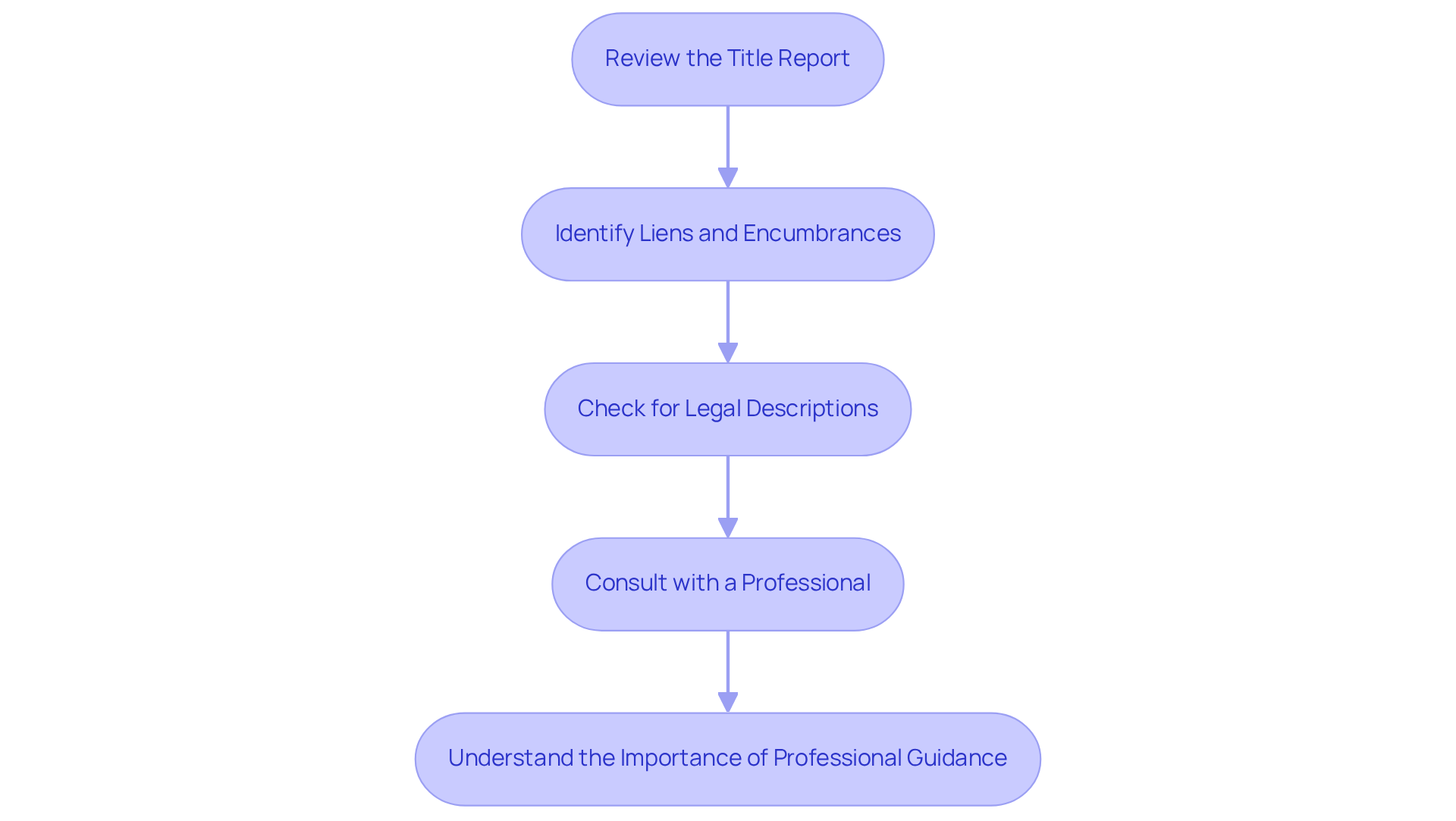 This flowchart guides you through the key steps for understanding title information. Each box represents a step you should take — follow the arrows to see the order and move from one step to the next. This flowchart guides you through the key steps for understanding title information. Each box represents a step you should take — follow the arrows to see the order and move from one step to the next.