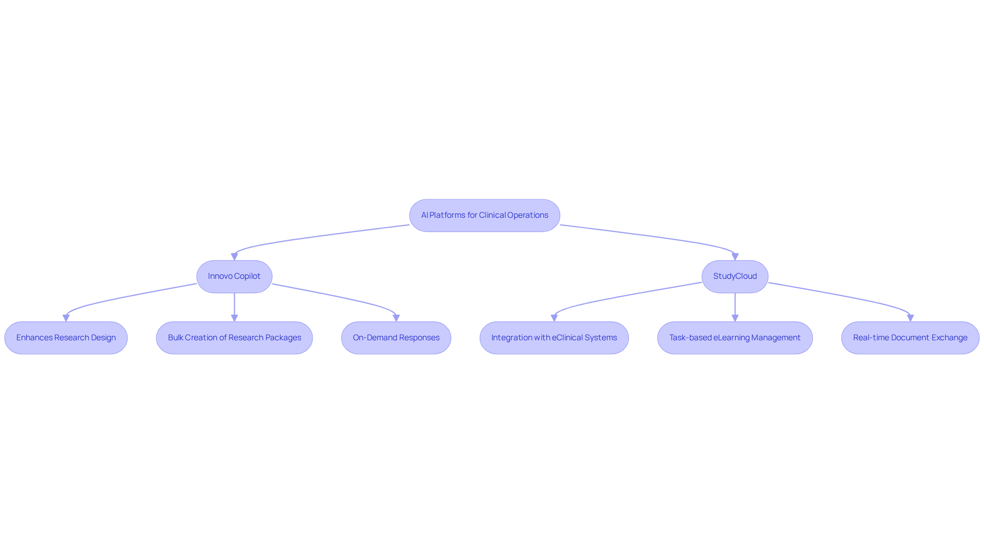 This flowchart shows how different AI platforms contribute to enhancing clinical operations. Follow the arrows to see how each tool works and what specific features they offer to improve efficiency and communication. This flowchart shows how different AI platforms contribute to enhancing clinical operations. Follow the arrows to see how each tool works and what specific features they offer to improve efficiency and communication.