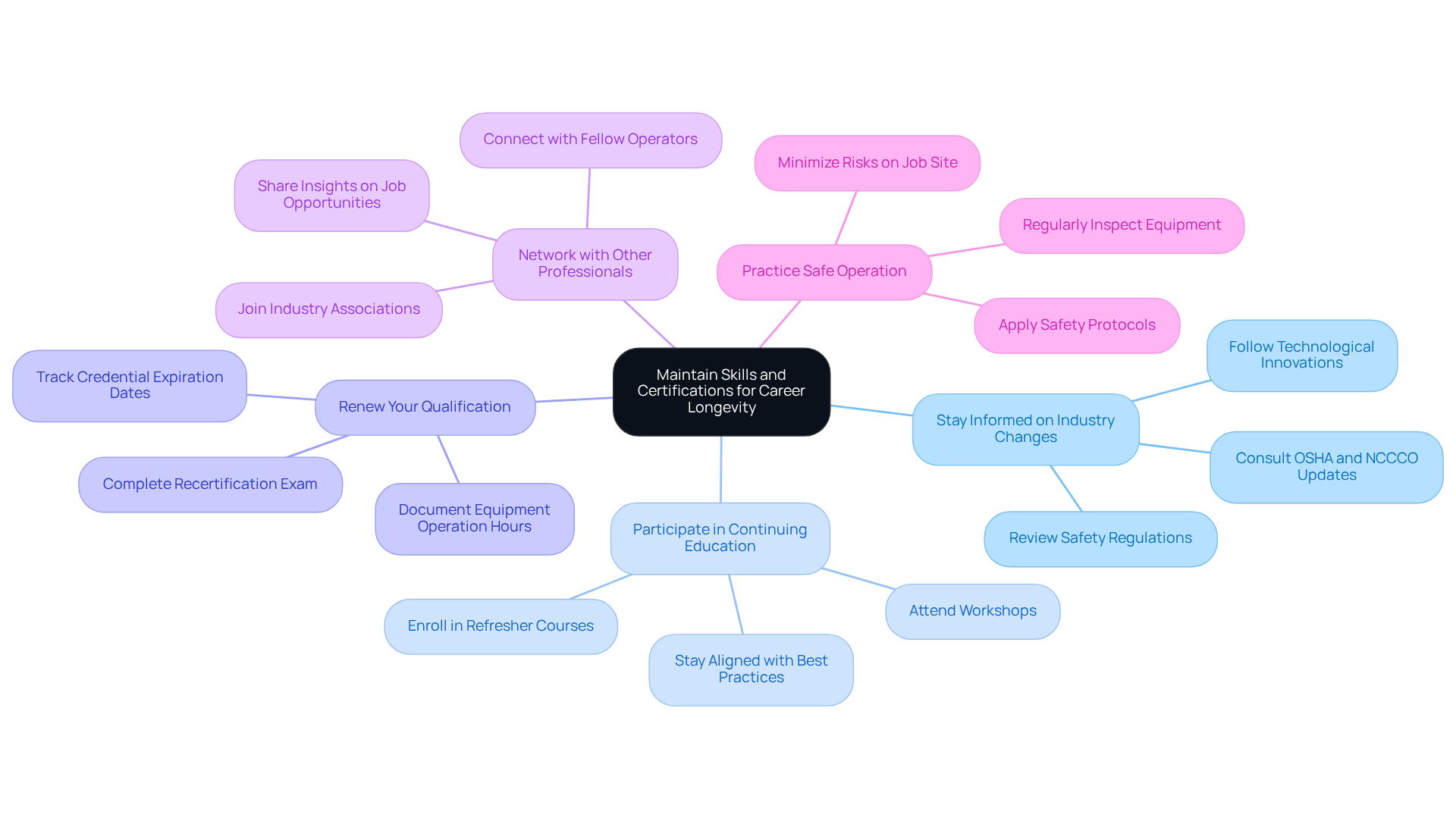 The central idea is your career longevity, and each branch represents a strategy to achieve it. Follow the branches to see specific actions you can take to maintain your skills and certifications.