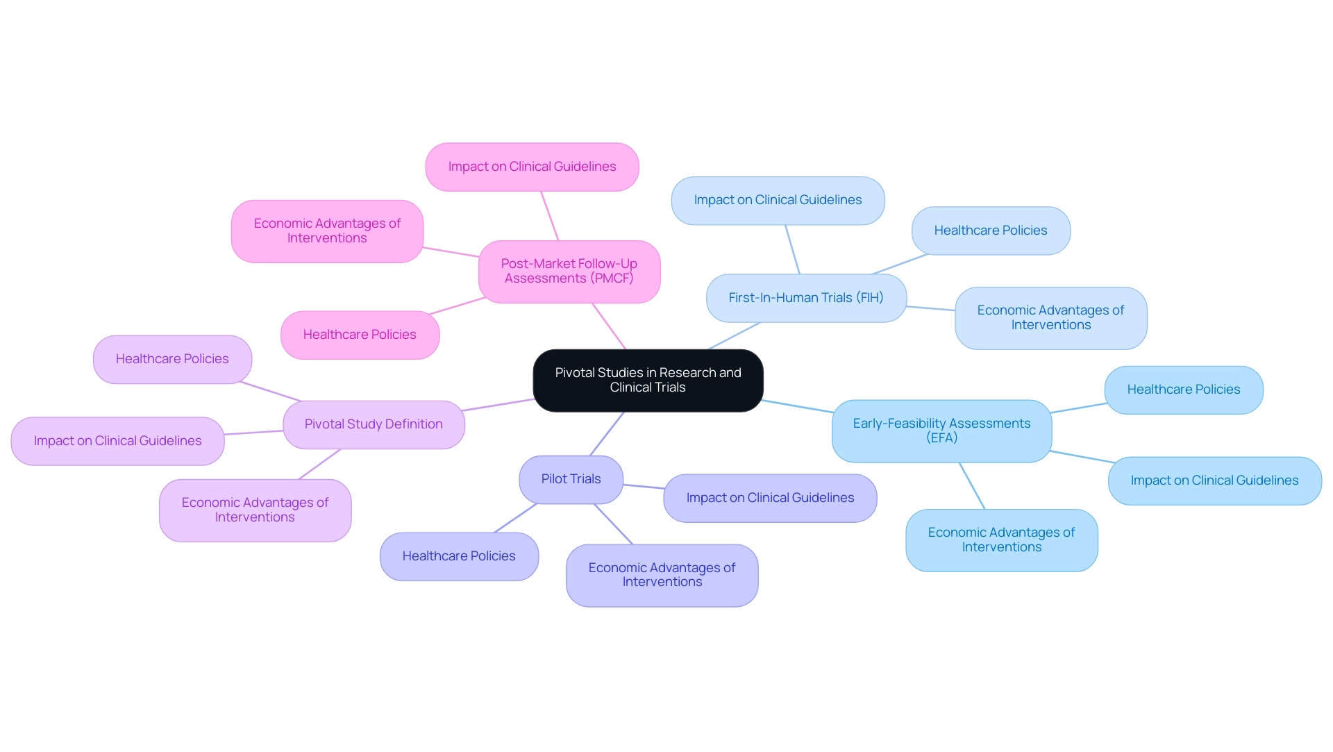 The central node represents pivotal studies, with branches showing specific types of studies and their significance in medical research.