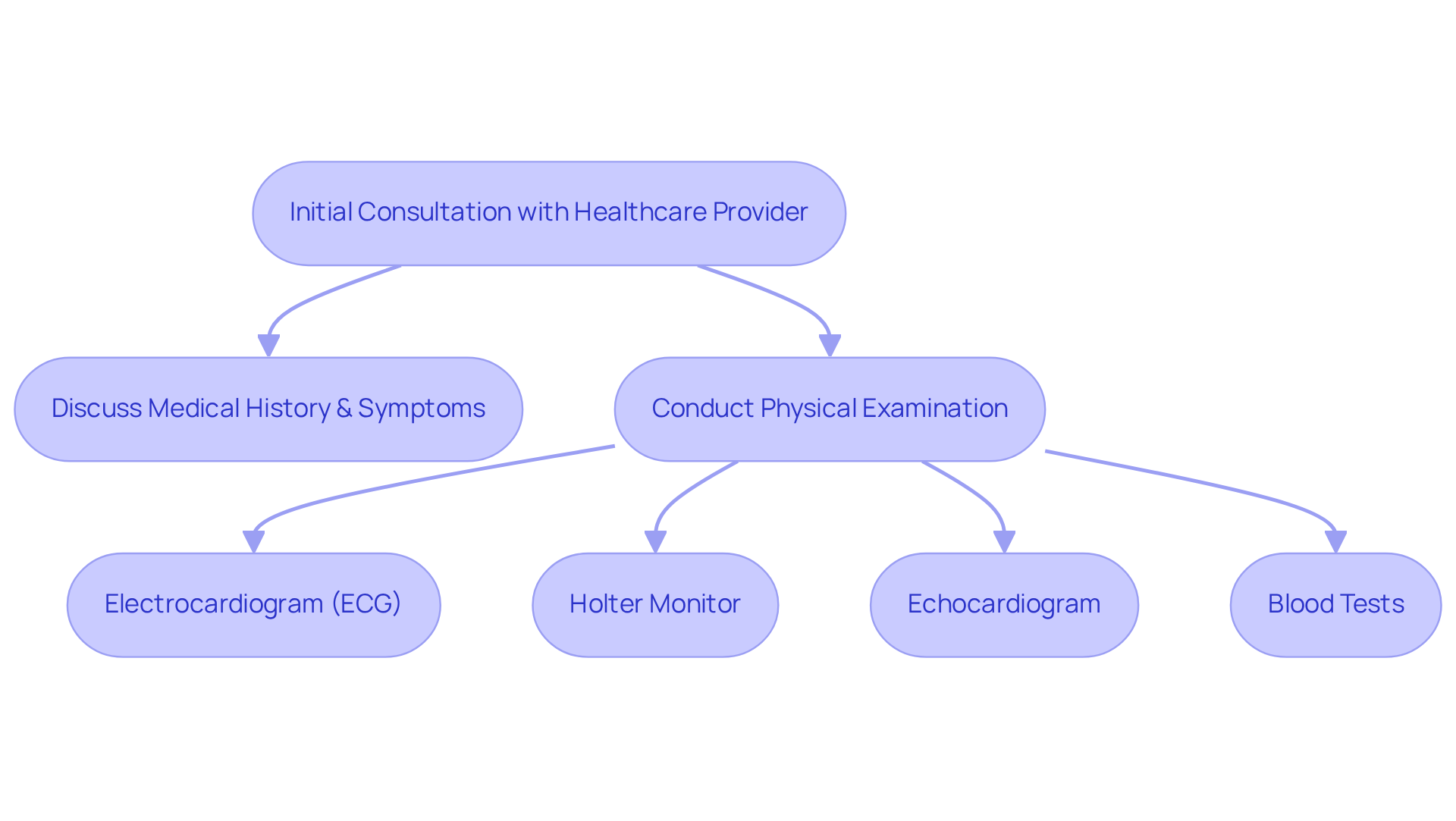 This flowchart guides you through the steps of diagnosing AFib. Start at the top with your initial consultation, then follow the arrows to see how each step leads to the next test or action.