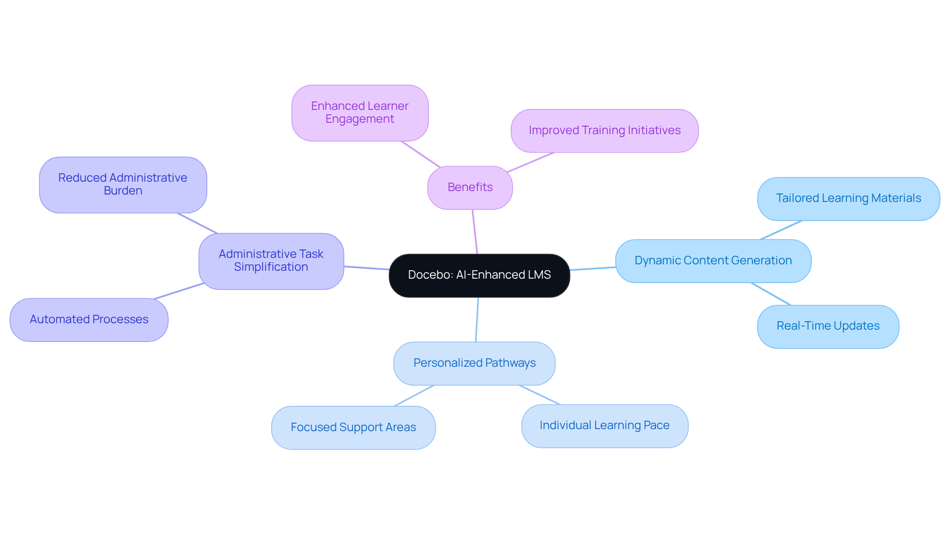 Start at the center with Docebo, then explore its features and benefits through the branches. Each branch represents a key aspect of how Docebo enhances learning experiences.