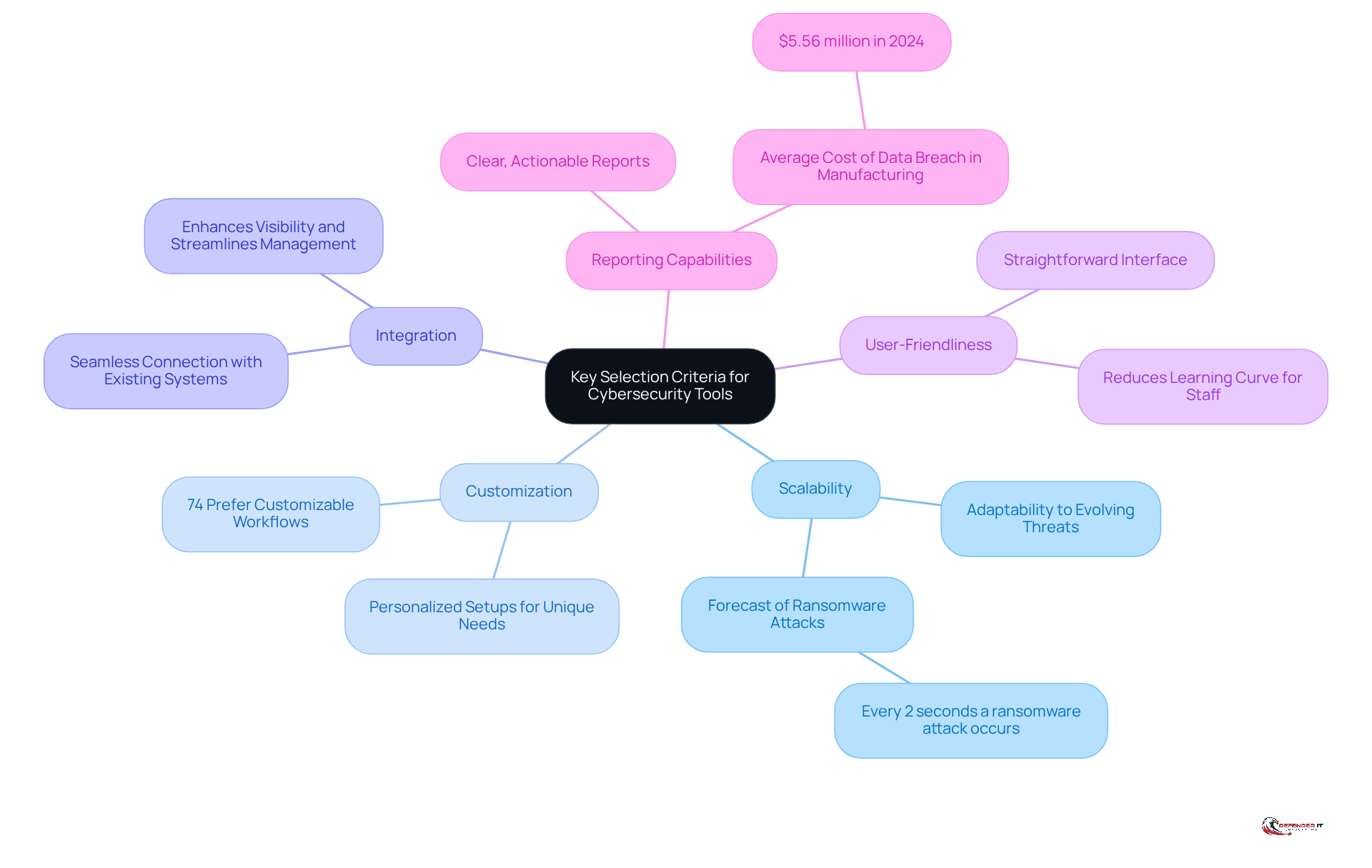 The center represents the main topic, while the branches show the important criteria to consider when choosing cybersecurity tools. Each branch can have additional details or statistics that explain why that criterion is important. The center represents the main topic, while the branches show the important criteria to consider when choosing cybersecurity tools. Each branch can have additional details or statistics that explain why that criterion is important.