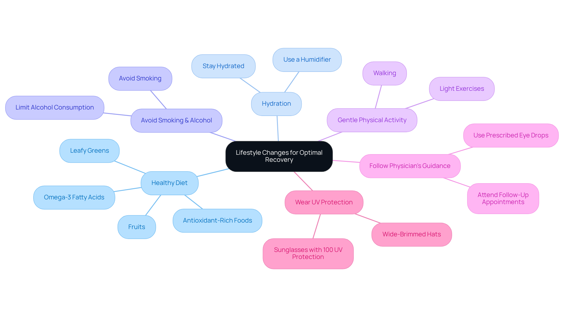 This mindmap shows the key lifestyle changes you can adopt for a smoother recovery after cataract surgery. Each branch represents a different area of focus, and the sub-branches provide specific actions you can take. Follow the branches to see how each change contributes to your overall healing!