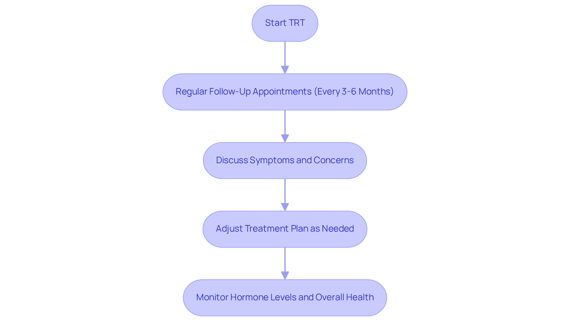 Follow the arrows to see the steps in maintaining effective communication with your healthcare provider during [[testosterone replacement therapy](https://urologytimes.com/view/expert-shares-how-he-counsels-patients-on-testosterone-replacement-therapy)](https://urologytimes.com/view/expert-shares-how-he-counsels-patients-on-testosterone-replacement-therapy). Each box represents an important action to ensure your treatment is tailored to your needs.