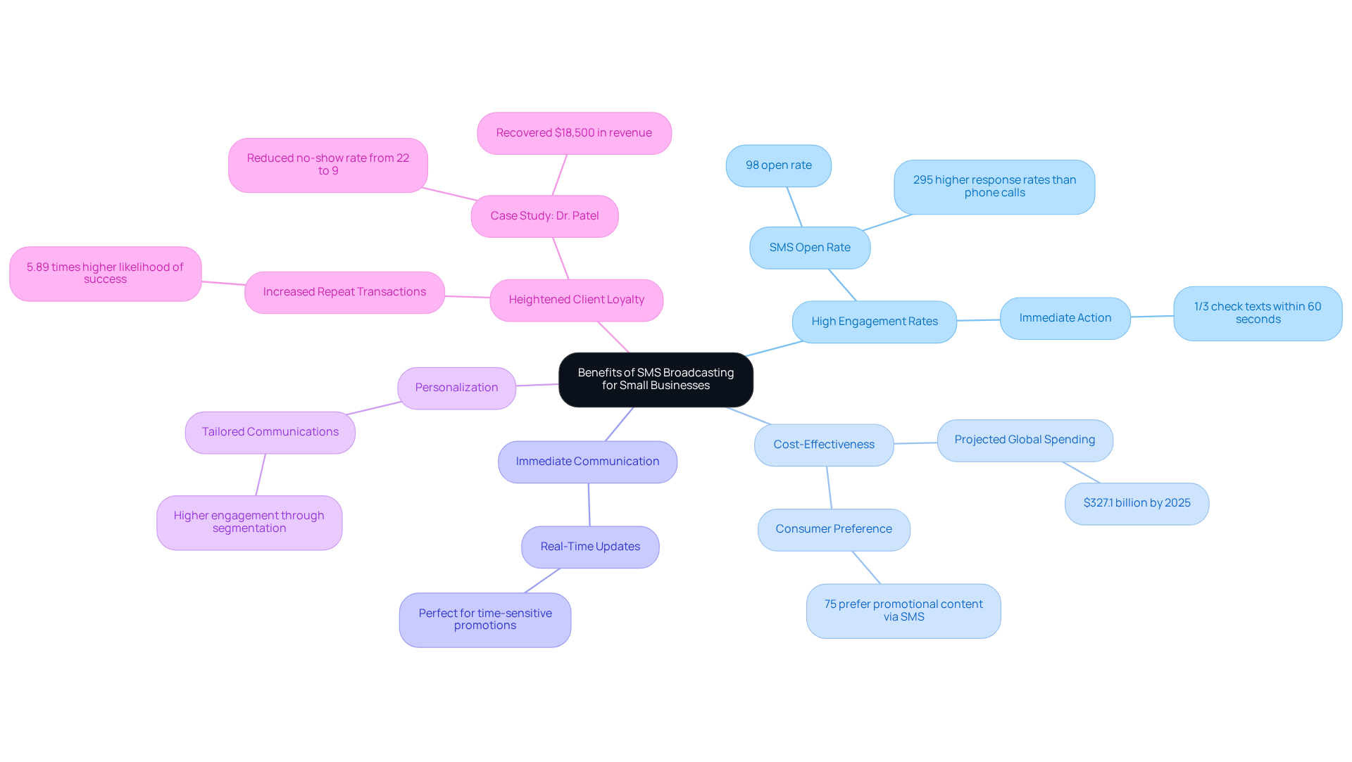The central node represents SMS broadcasting, while the branches show different benefits. Each benefit has supporting details that illustrate why SMS is a powerful tool for engaging customers.