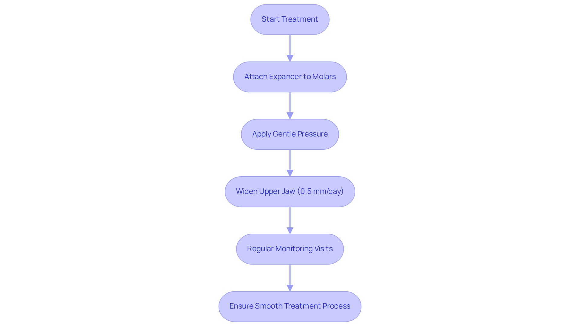 This flowchart shows the steps involved in using an orthodontic jaw expander. Start at the top and follow the arrows to see how the treatment progresses, from attaching the device to monitoring your child's progress.