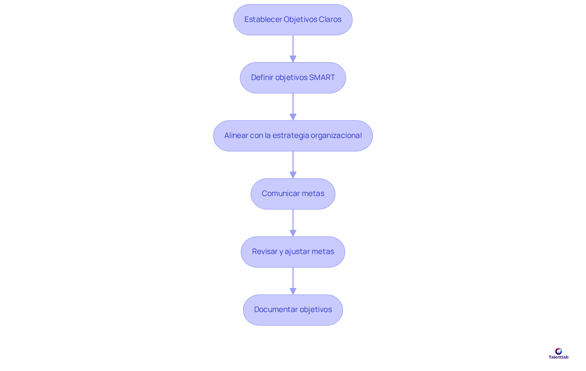 Cada cuadro representa un paso en el proceso de establecer objetivos claros. Sigue las flechas para entender cómo cada paso se conecta con el siguiente y cómo contribuyen a una evaluación efectiva del talento.