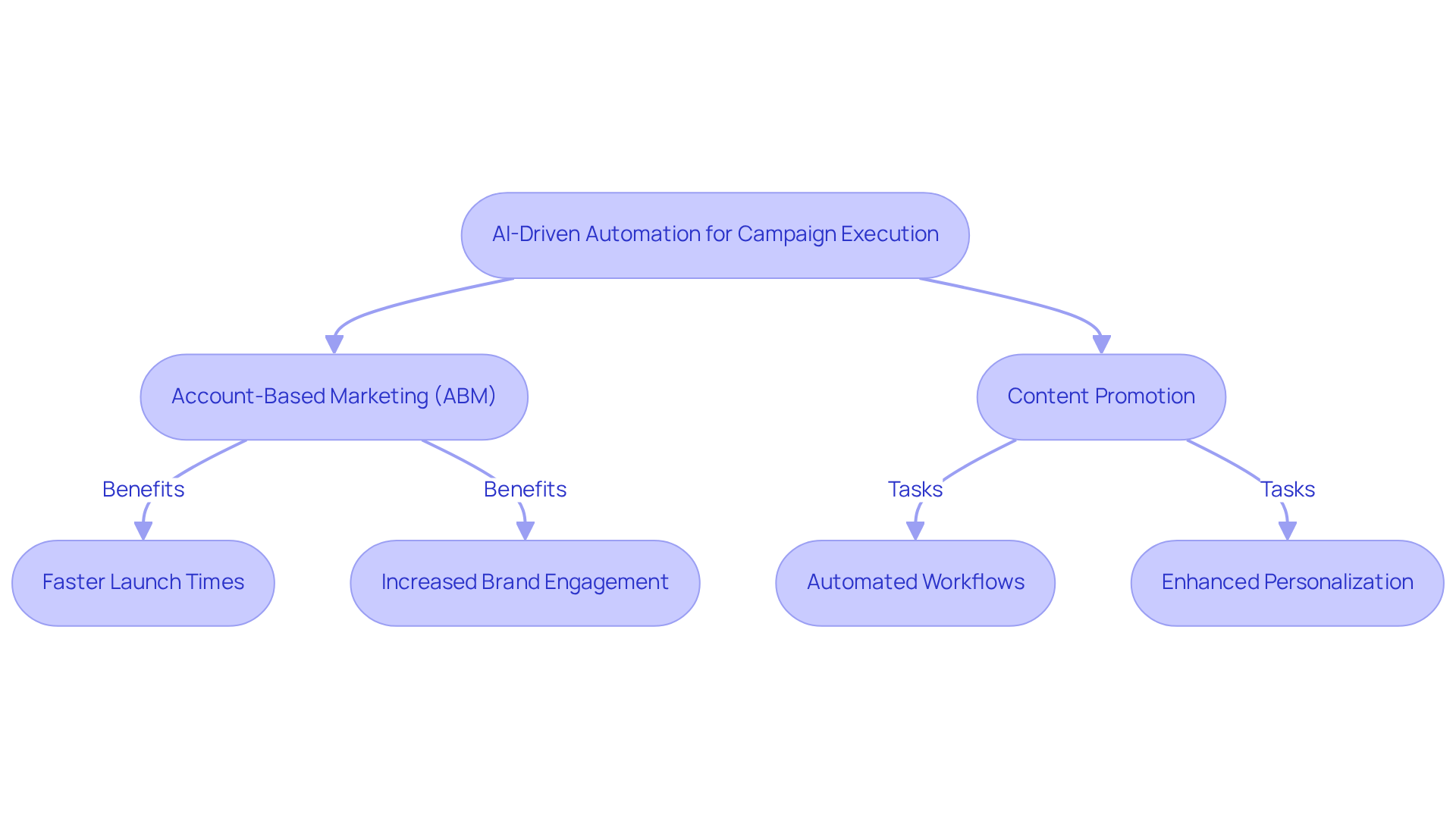 This flowchart shows how AI automation speeds up campaign execution. Each step represents a part of the process, leading to faster and more efficient marketing efforts.