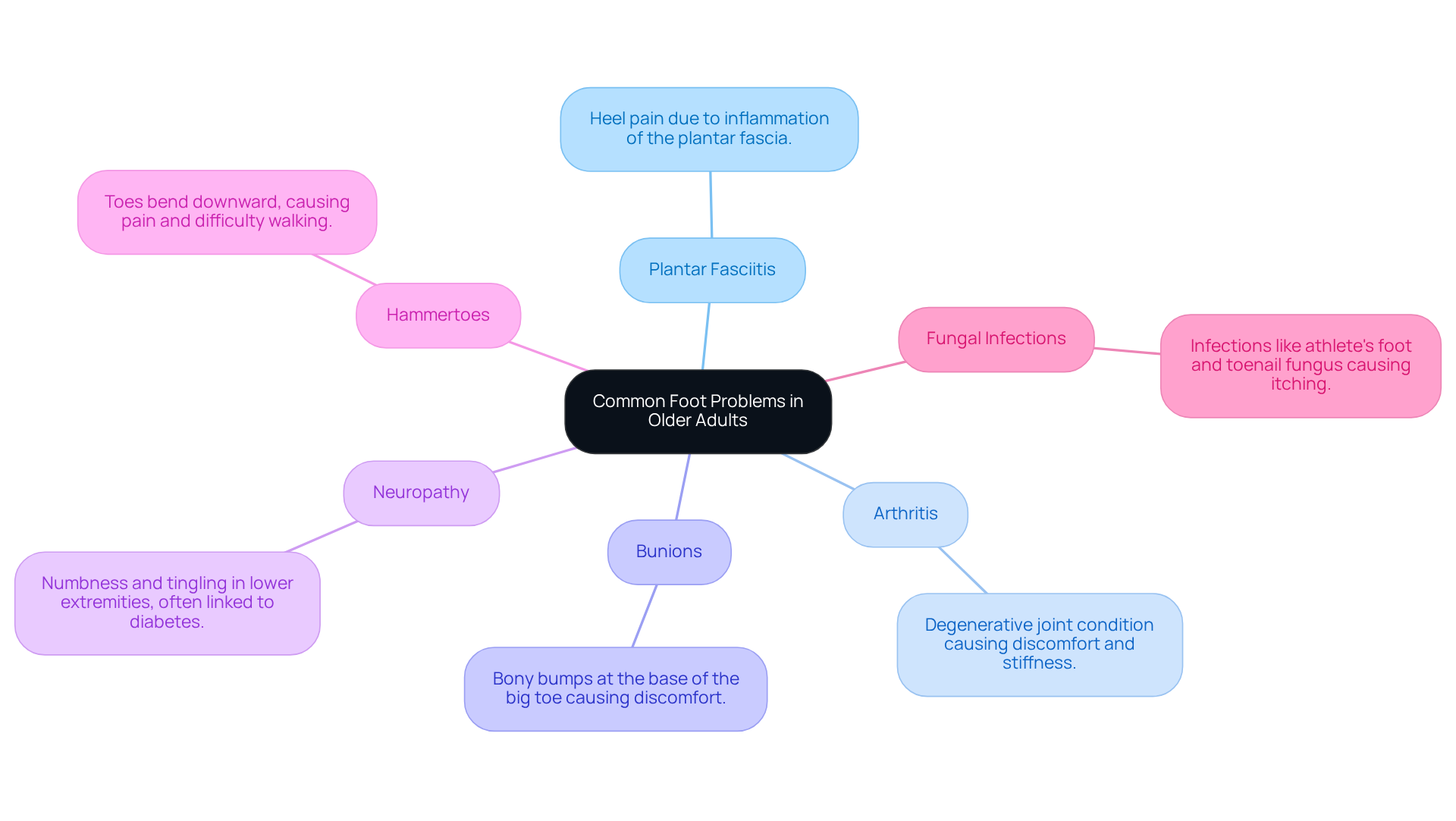The central node represents the main theme, while each branch illustrates a specific foot problem. Click on or hover over each branch for a brief description of the condition. This visual helps in understanding how these issues relate to the overall topic.