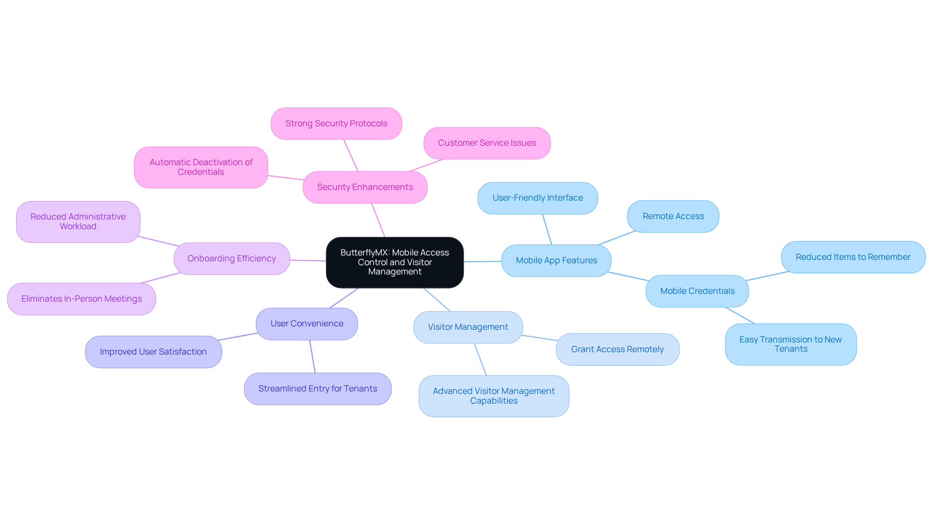 The central node represents the main topic of ButterflyMX. Each branch represents a key feature or benefit, with sub-branches providing additional details. This layout helps you understand how everything connects and the overall value of the system. The central node represents the main topic of ButterflyMX. Each branch represents a key feature or benefit, with sub-branches providing additional details. This layout helps you understand how everything connects and the overall value of the system.