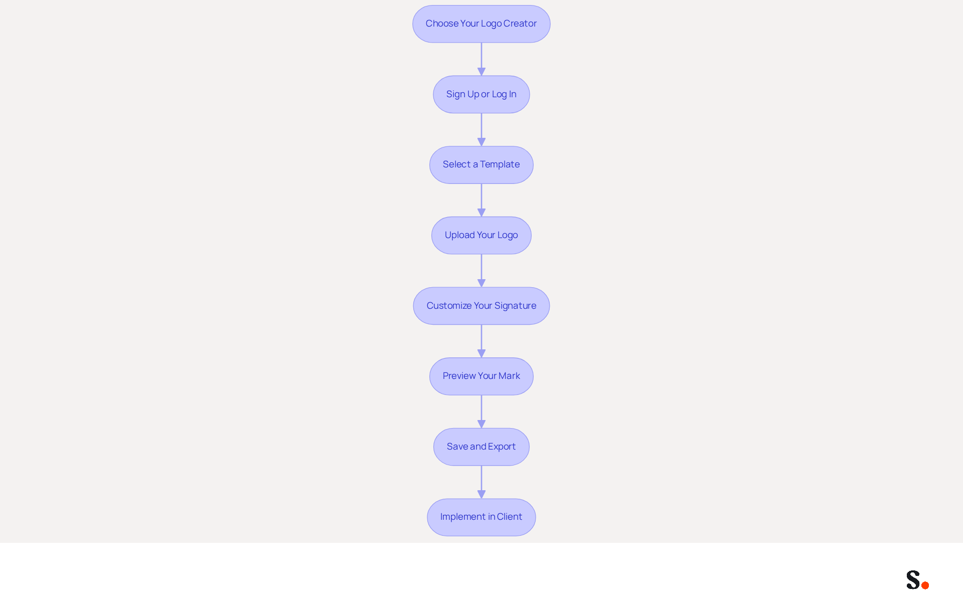 Each box represents a step in the process of creating your email signature logo. Follow the arrows to see how to move from one step to the next, ensuring you don't miss any important actions! Each box represents a step in the process of creating your email signature logo. Follow the arrows to see how to move from one step to the next, ensuring you don't miss any important actions!