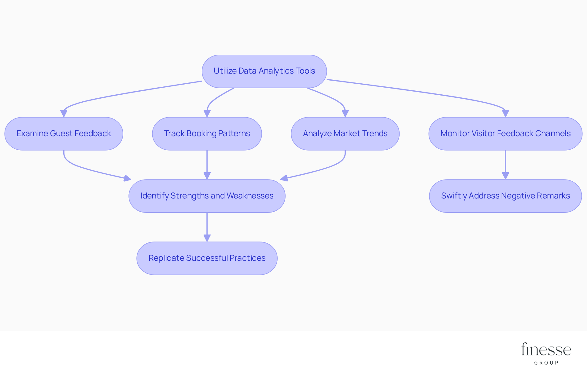 Follow the arrows to see how data analytics tools lead to insights and actions that help hospitality brands improve their service quality and maintain a consistent brand image.