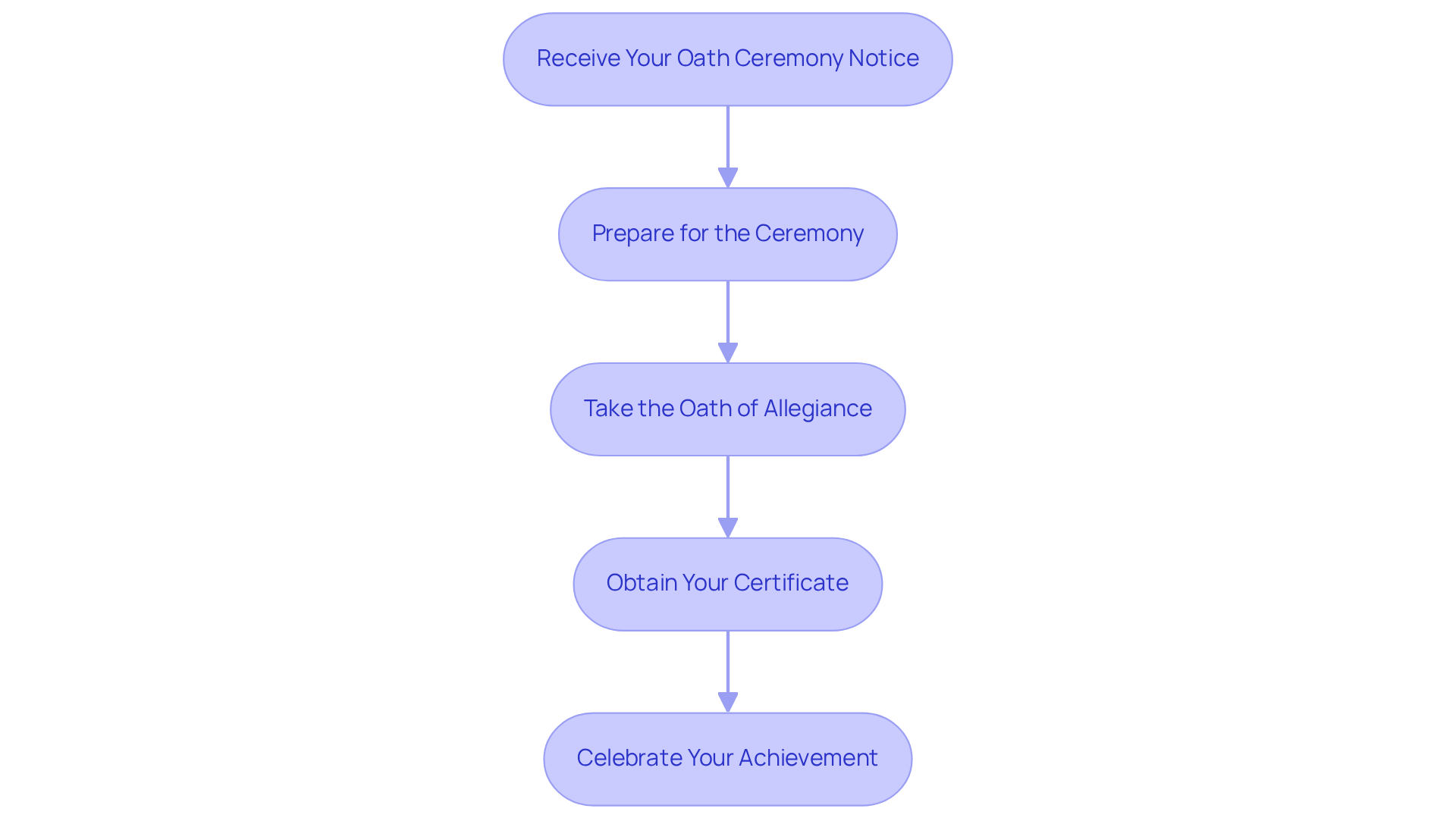 Each box represents a step in your journey to becoming a U.S. citizen. Follow the arrows to see how each step leads to the next, culminating in your celebration of citizenship.
