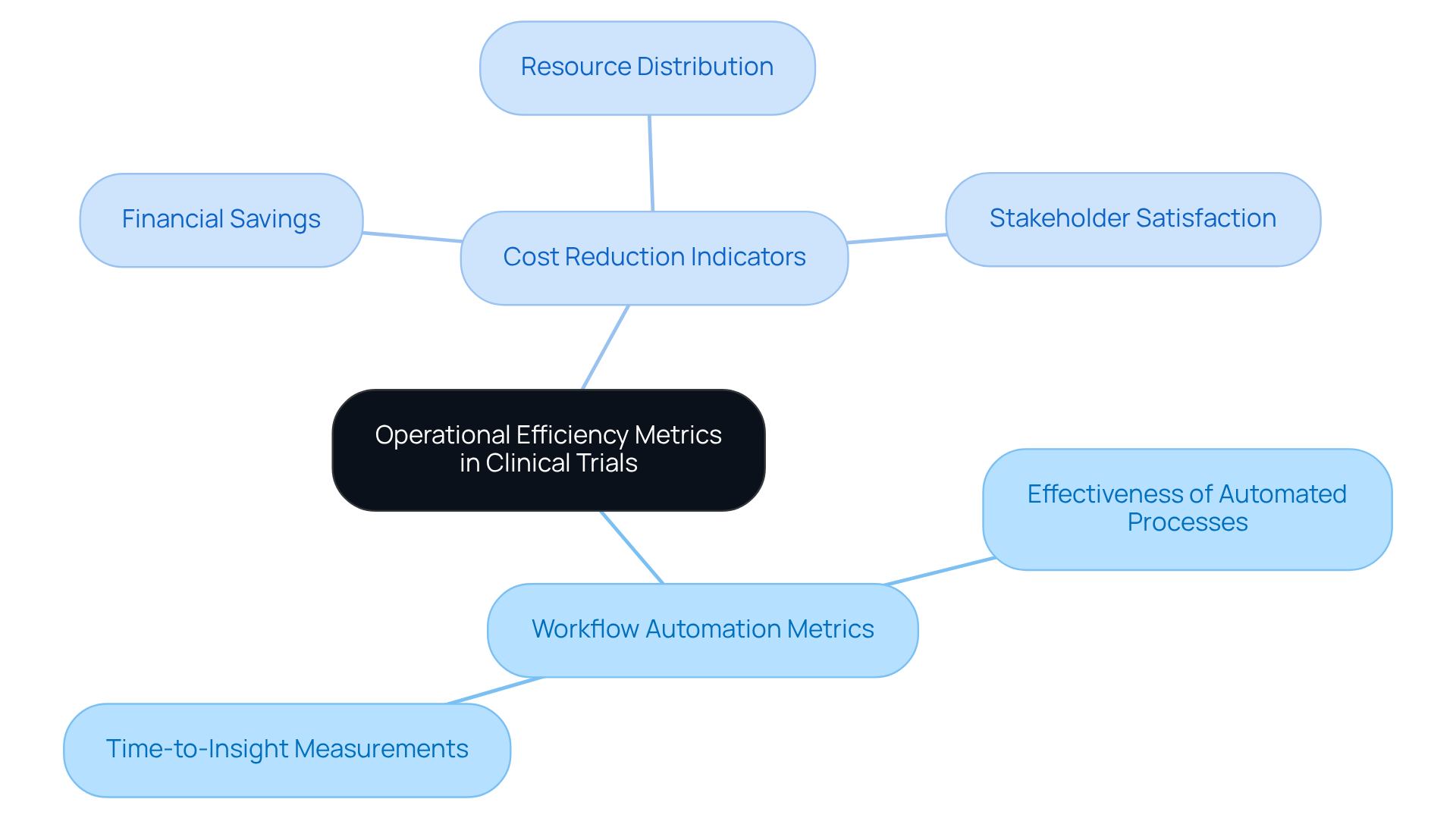 This mindmap starts with the central theme of operational efficiency in clinical trials. Each branch represents a key area of focus, with further details on specific metrics and their impacts. Follow the branches to see how each metric contributes to overall efficiency and cost savings. This mindmap starts with the central theme of operational efficiency in clinical trials. Each branch represents a key area of focus, with further details on specific metrics and their impacts. Follow the branches to see how each metric contributes to overall efficiency and cost savings.